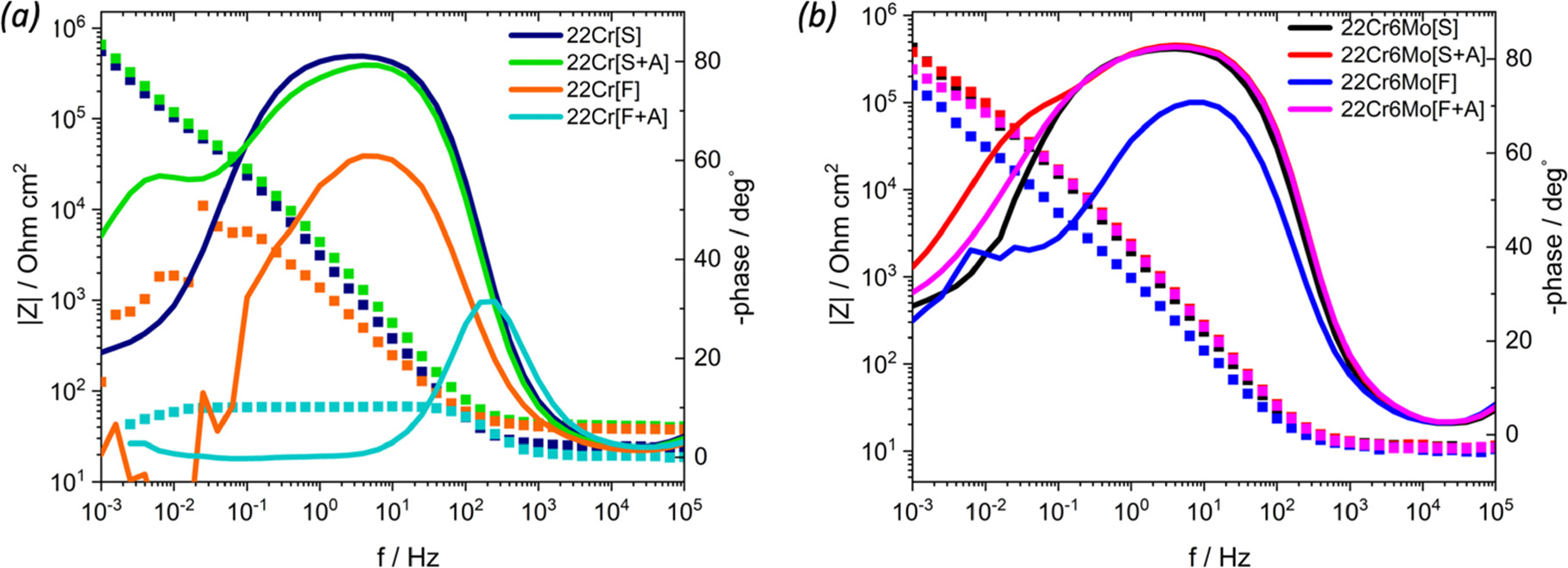 Corrosion Resistance, Composition, and Stratification of Passive Films ...