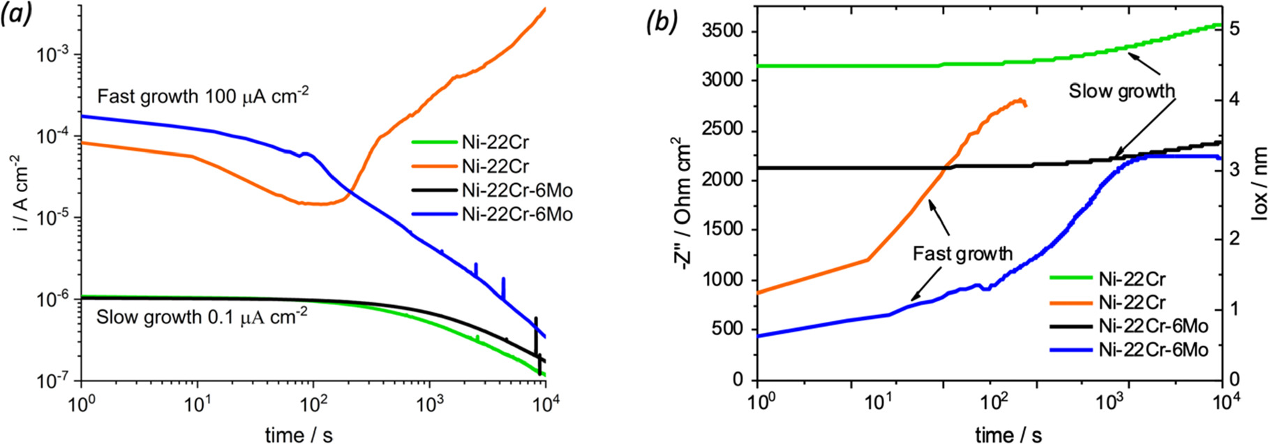 Corrosion Resistance, Composition, and Stratification of Passive Films ...