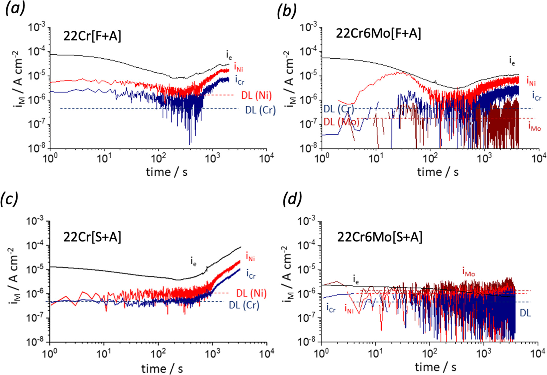 Corrosion Resistance, Composition, and Stratification of Passive Films ...