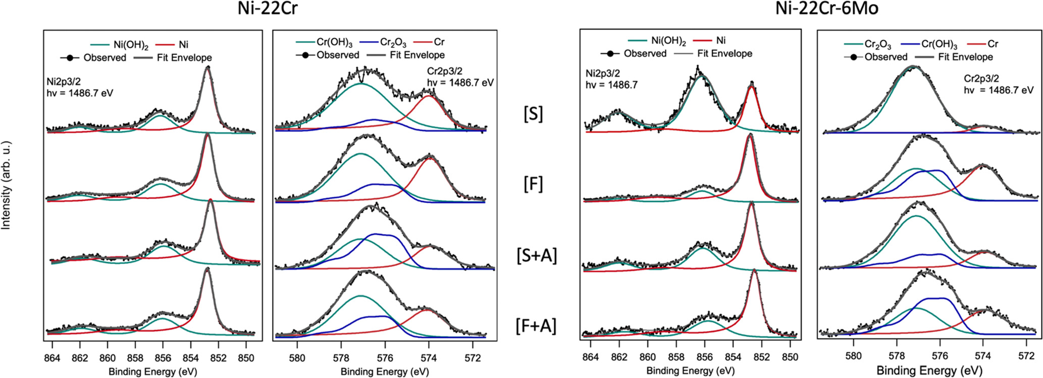 Corrosion Resistance, Composition, and Stratification of Passive Films ...