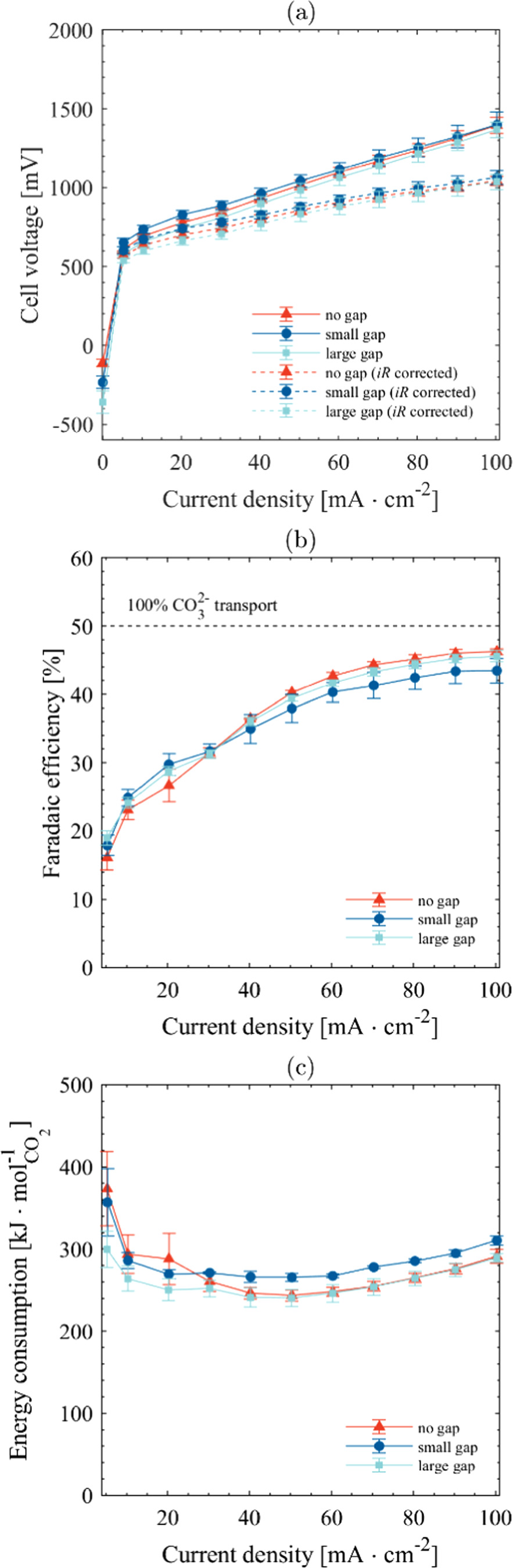 Performance Enhancement of a Membrane Electrochemical Cell for CO2 ...