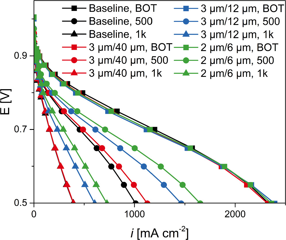Effect of Engineered Cracks in Catalyst Layers on PEMFC Catalyst Layer ...