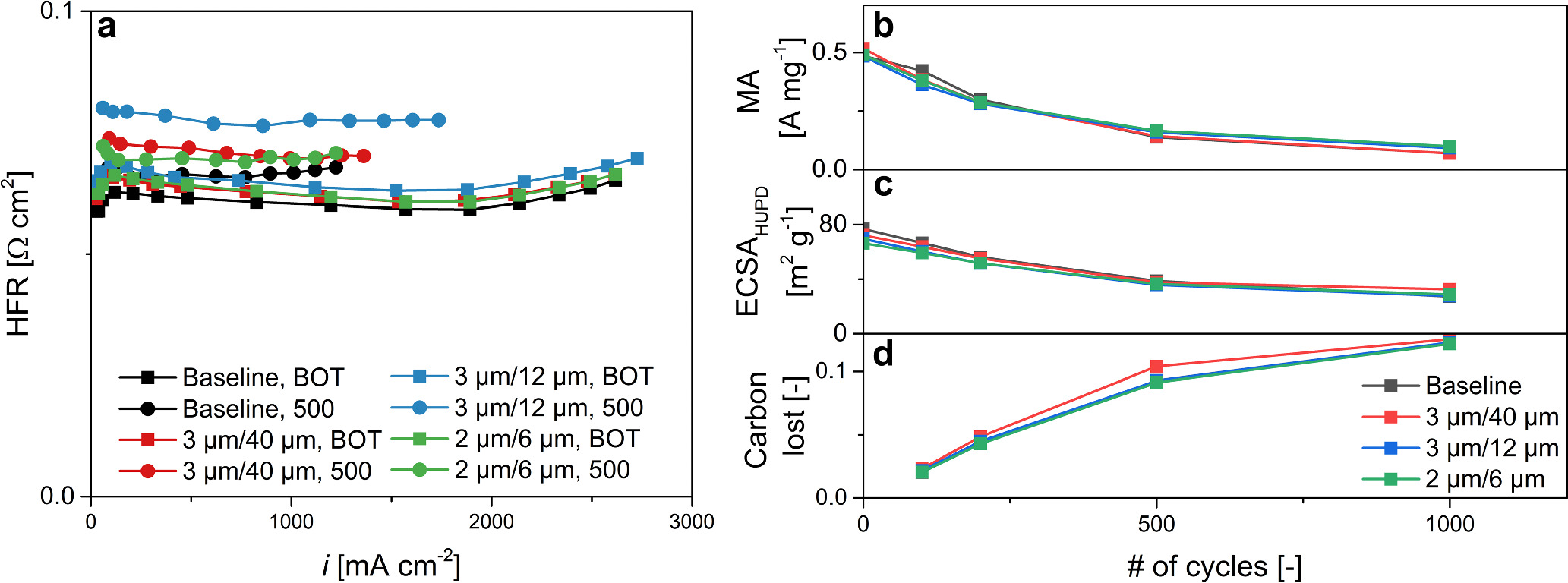 Effect of Engineered Cracks in Catalyst Layers on PEMFC Catalyst Layer ...