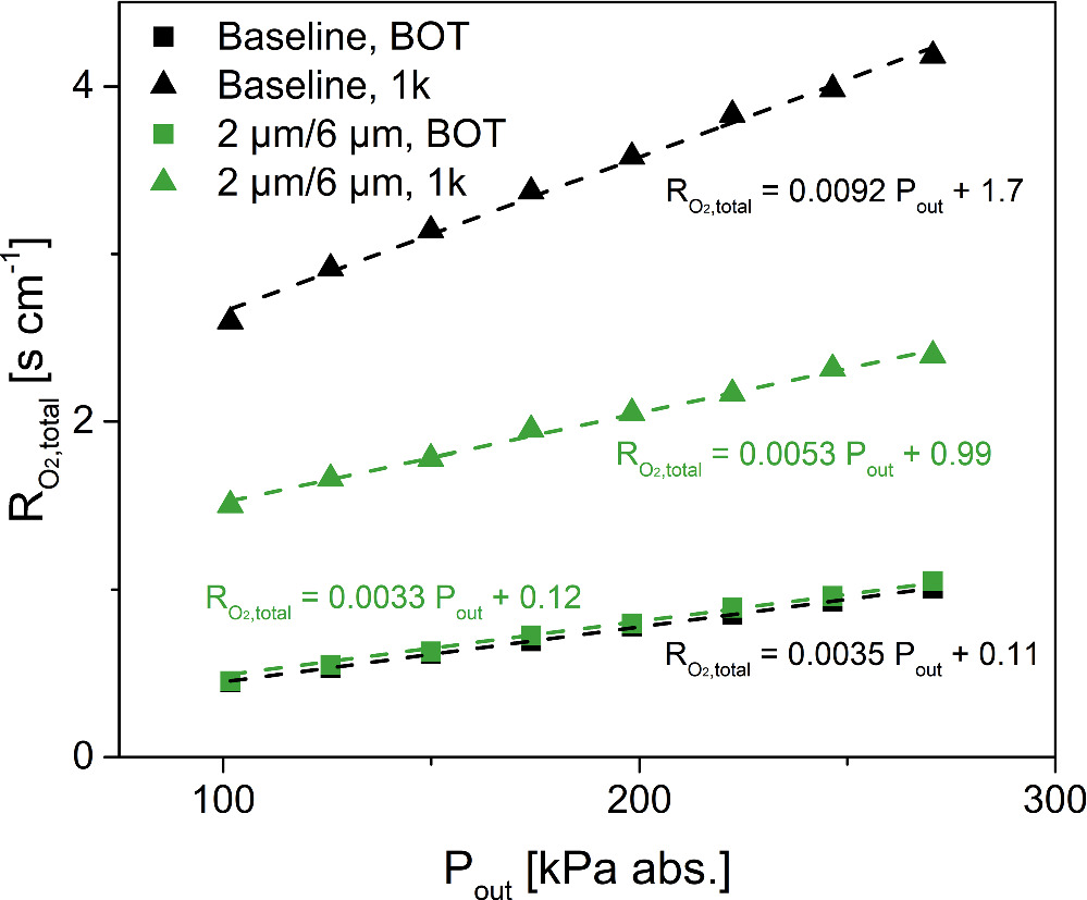 Effect of Engineered Cracks in Catalyst Layers on PEMFC Catalyst Layer ...