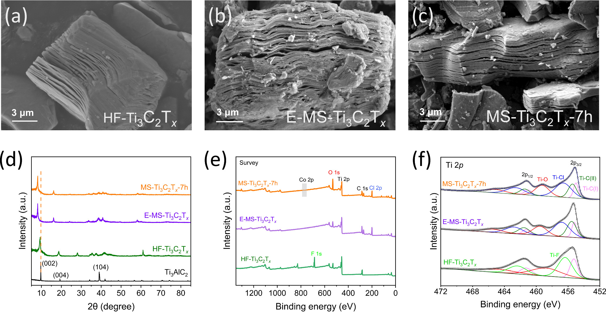 Modulation of the Cobalt Content in Ti3C2T x by Molten Salt Method for ...