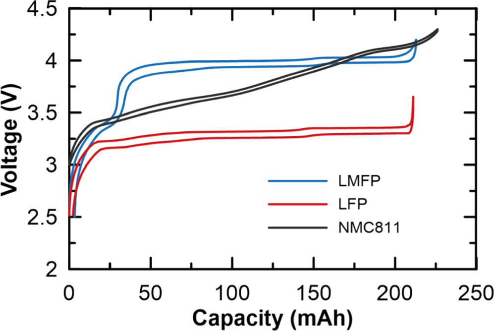 Operando Stack Pressure Measurement of LFP/Graphite and LMFP/Graphite ...