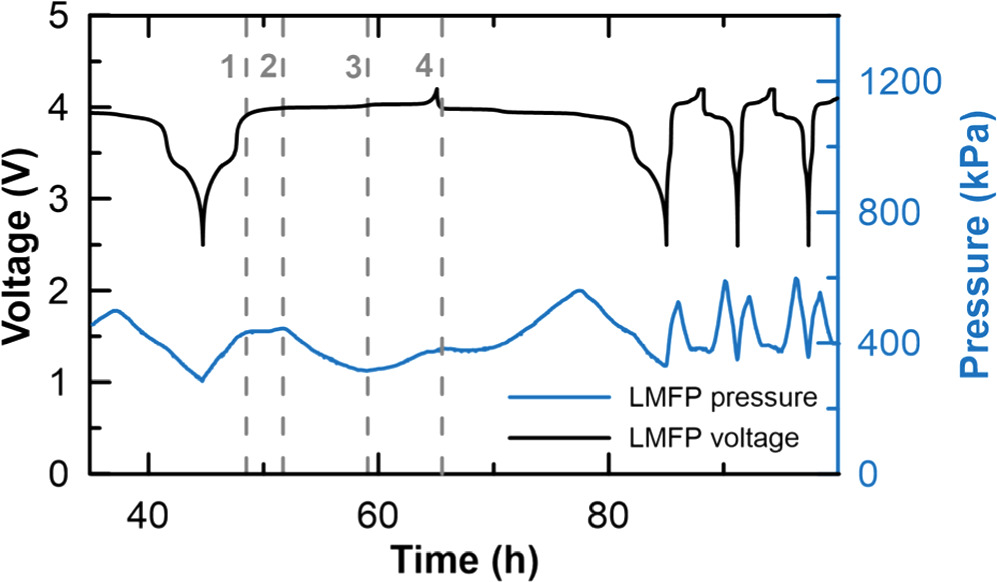 Operando Stack Pressure Measurement of LFP/Graphite and LMFP/Graphite ...