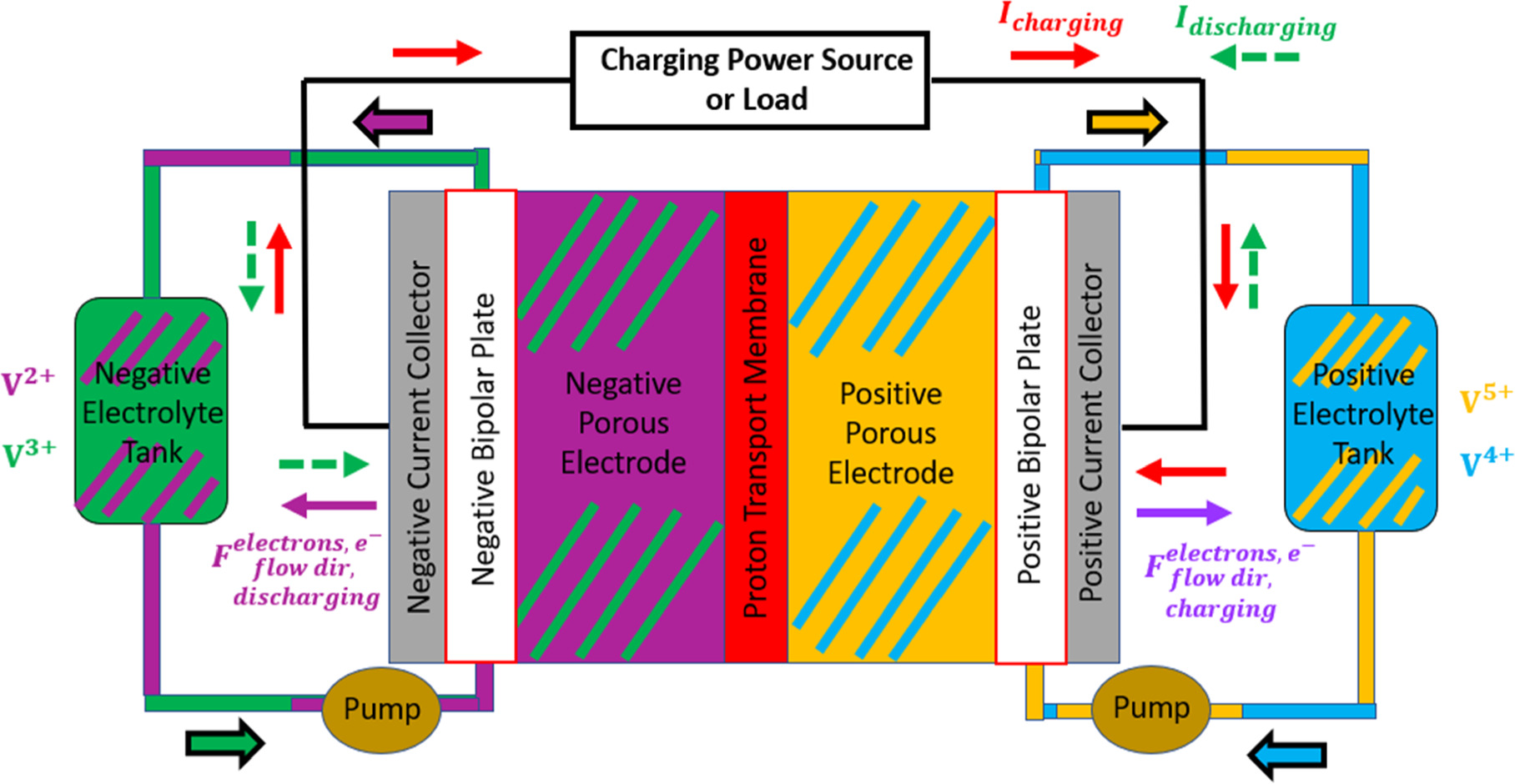 State of Charge (SoC) of the Vanadium and Other Redox Flow Batteries ...