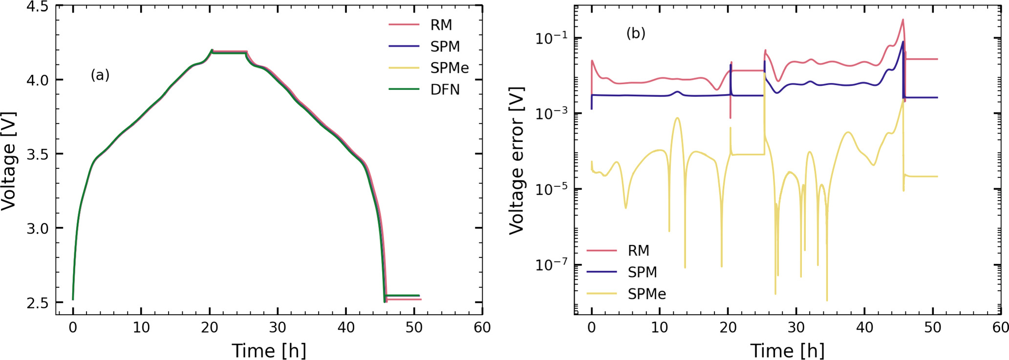 A Comparison of Standard SEI Growth Models in the Context of Battery ...