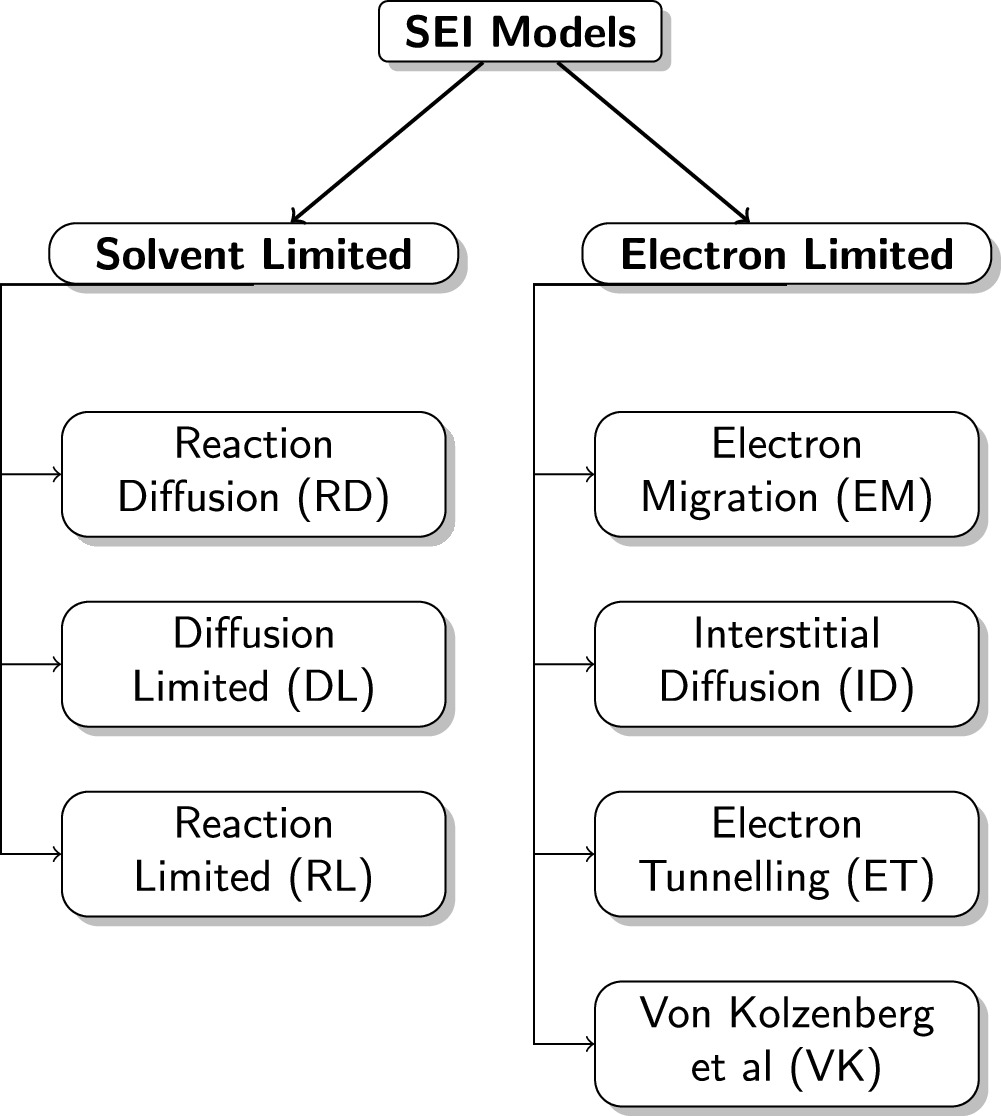 A Comparison of Standard SEI Growth Models in the Context of Battery ...