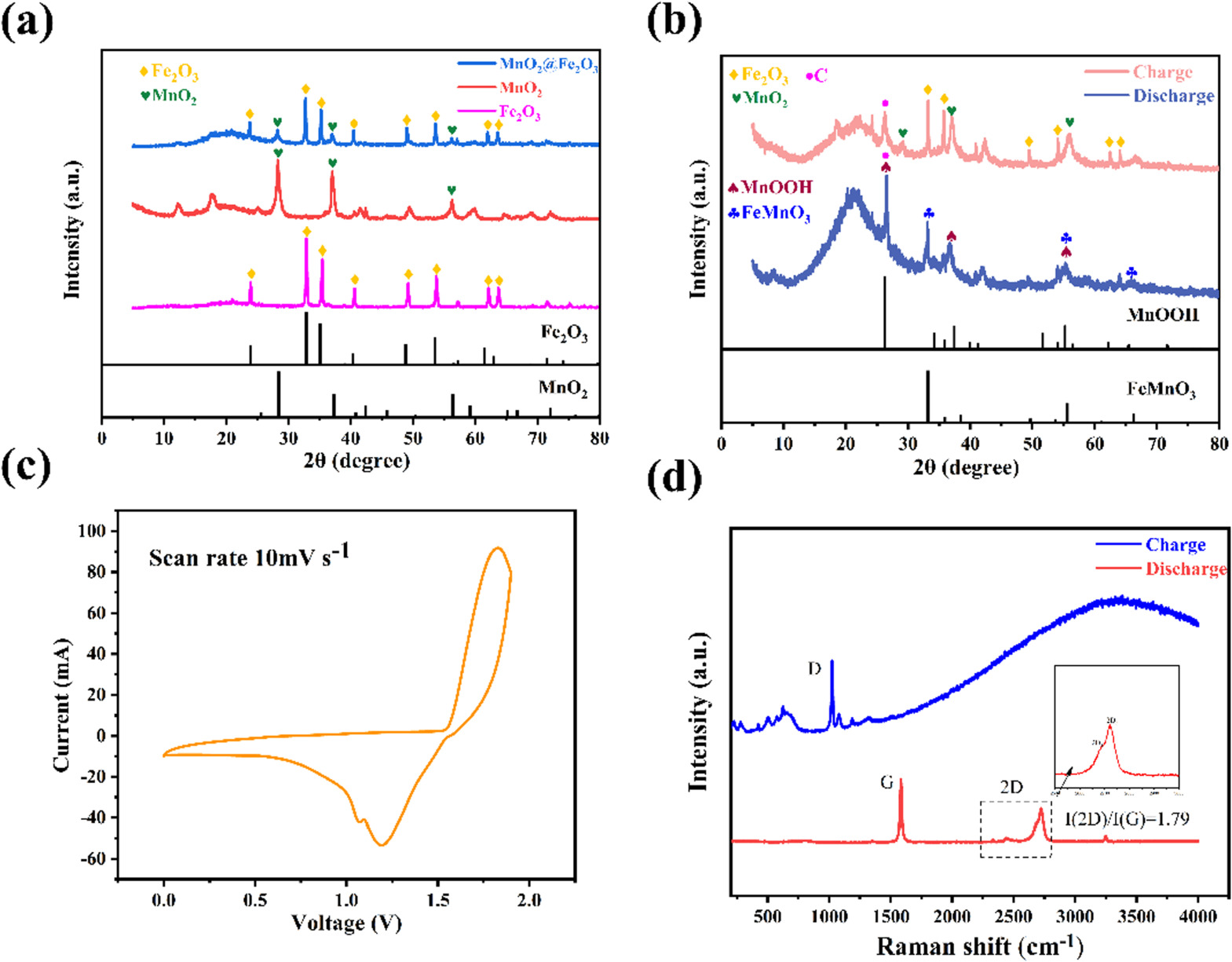 MnO2@Fe2O3 Cathode for Aqueous Zinc/Manganese Batteries: Enhanced ...