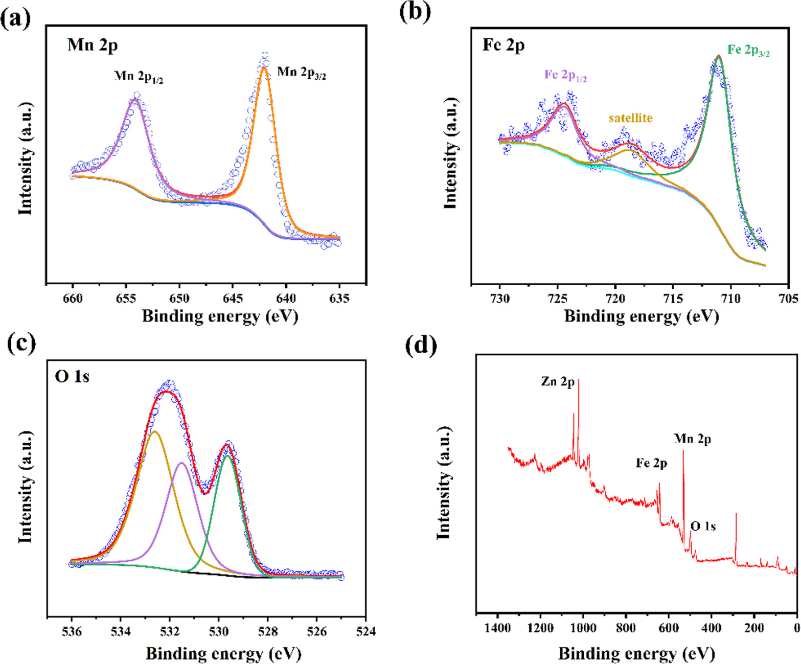 MnO2@Fe2O3 Cathode for Aqueous Zinc/Manganese Batteries: Enhanced ...