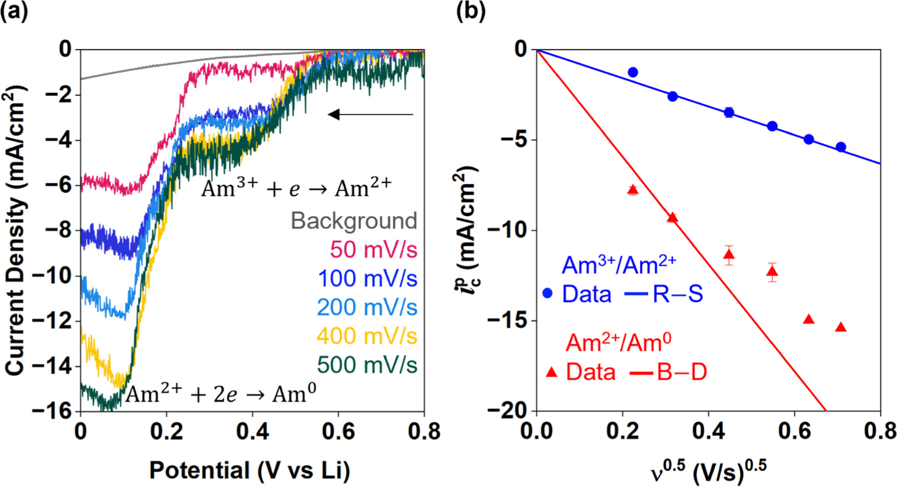 Study of Am electrodeposition from AmCl3-LiCl-KCl Molten Salt - IOPscience