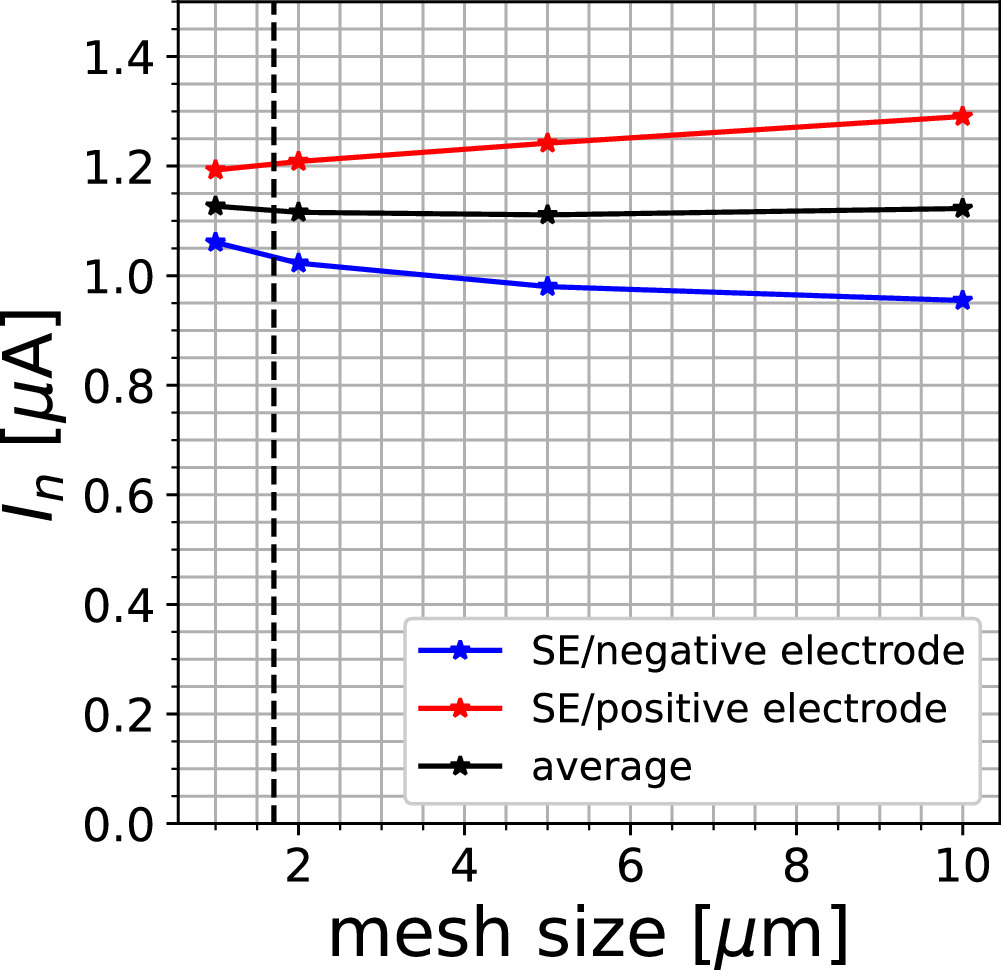 Effects of Contact Loss at Electrolyte/Negative Electrode Interface on ...