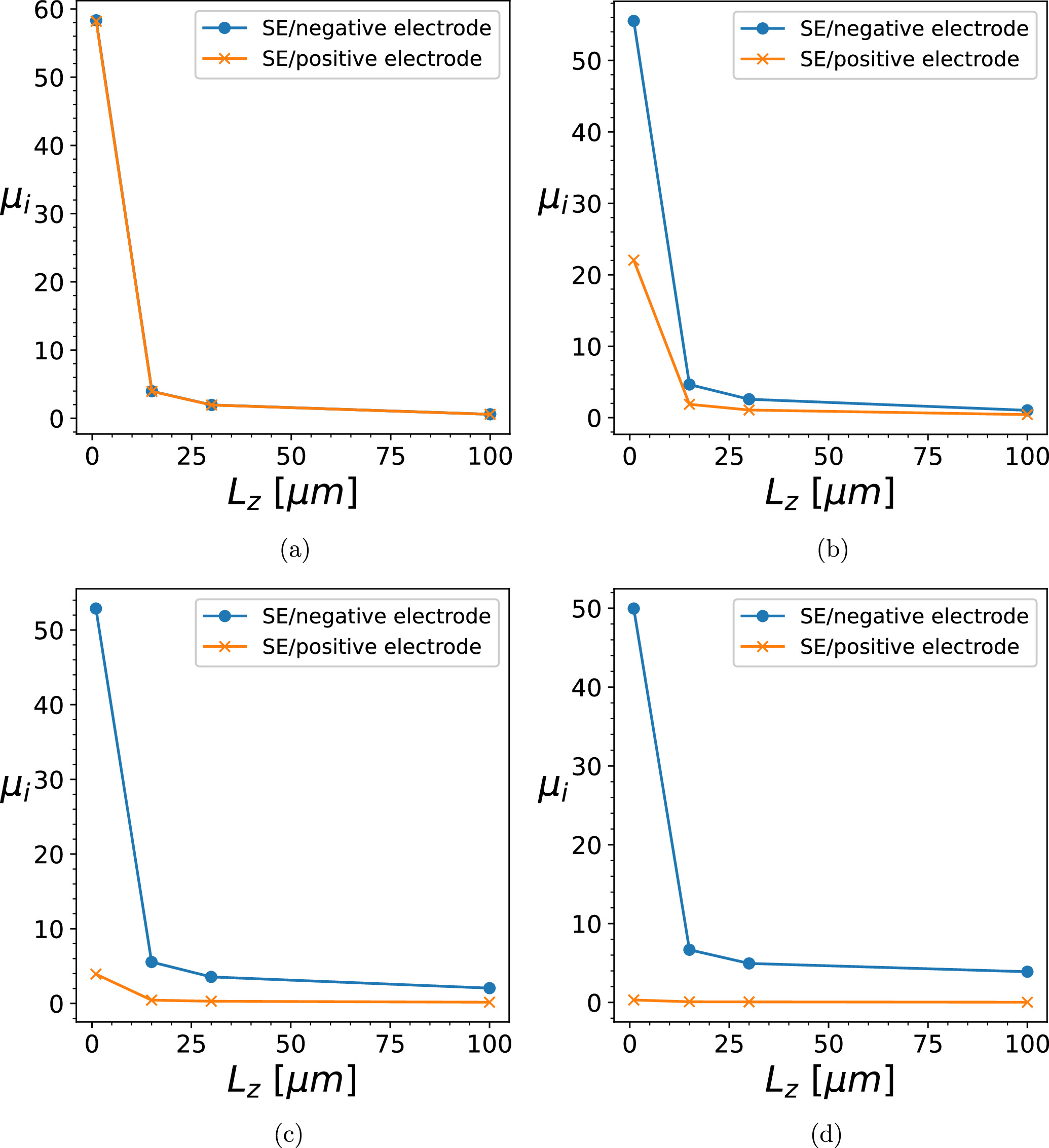 Effects of Contact Loss at Electrolyte/Negative Electrode Interface on ...