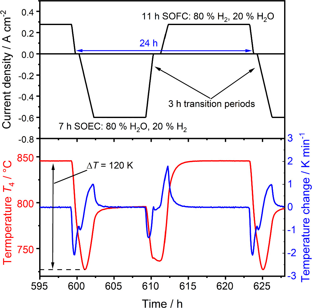 Reversible Long-Term Operation of a MK35x Electrolyte-Supported Solid ...