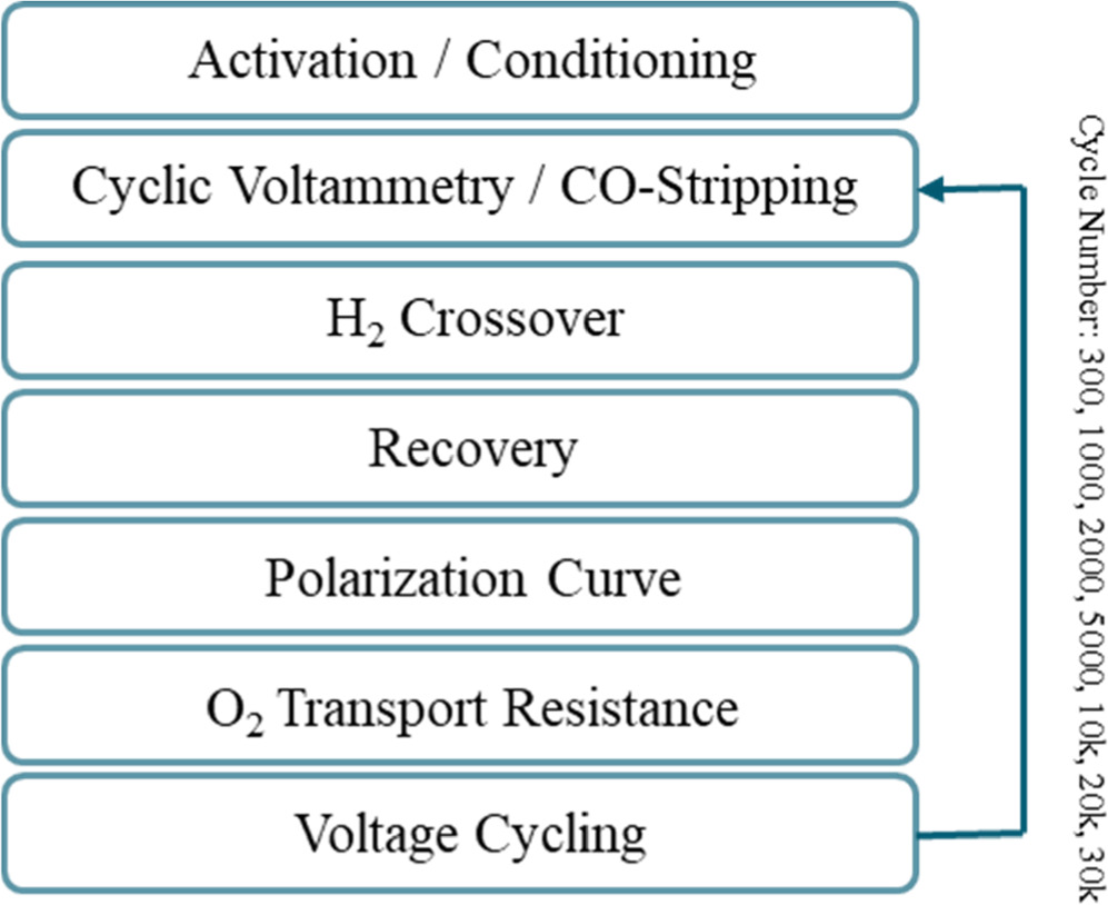 Effect of High-Temperature Operation on Voltage Cycling Induced PEMFC ...
