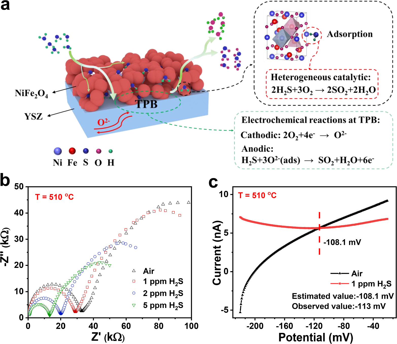 An Enhanced YSZ Gas Sensor through Optimizing Electrode Thickness for ...