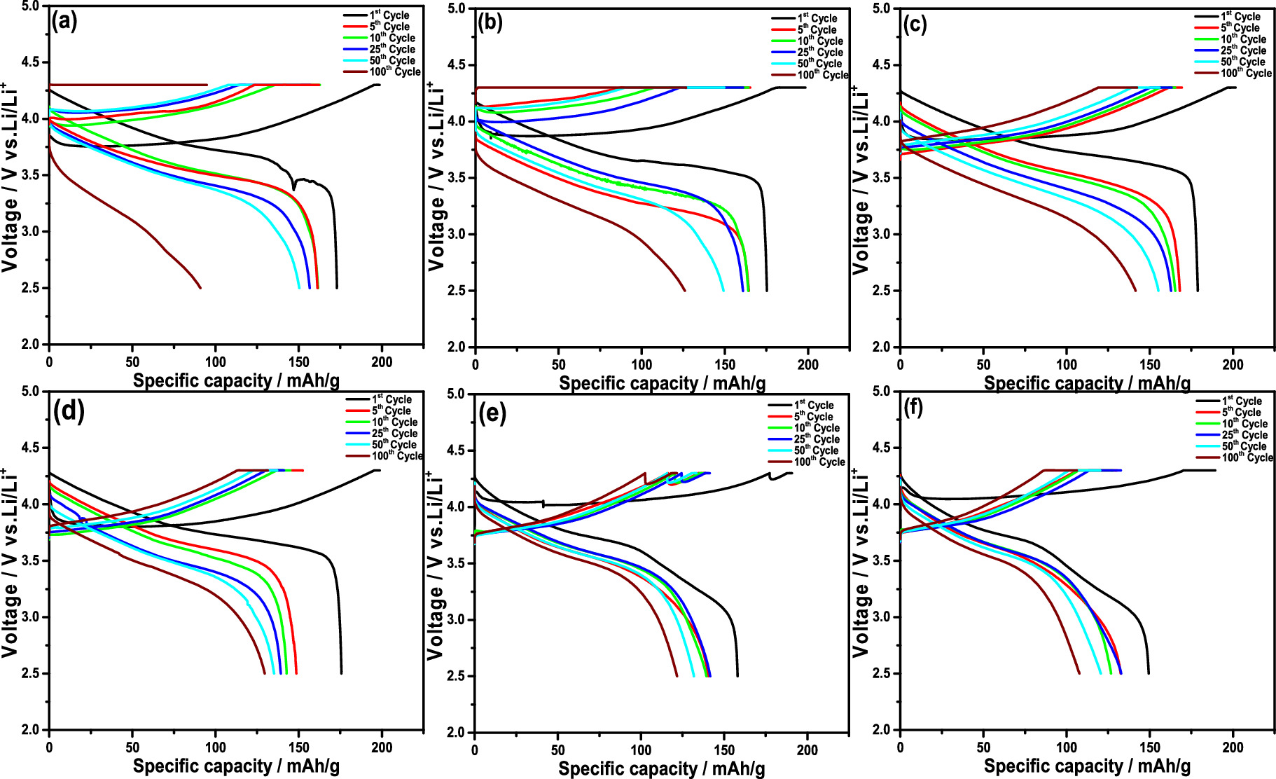 Altering the Solid Electrolyte Interface Through Surface-Modification of Lithium Metal Anode for ...
