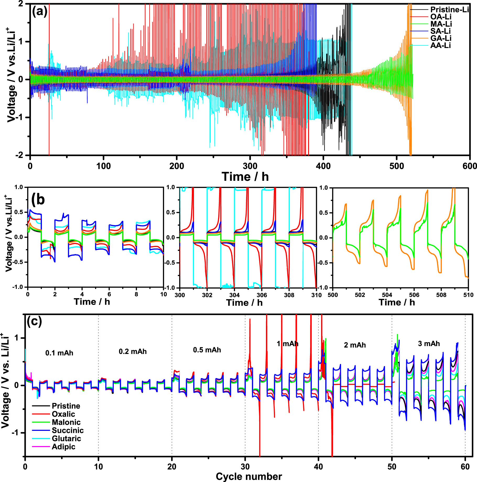 Altering the Solid Electrolyte Interface Through Surface-Modification of Lithium Metal Anode for ...