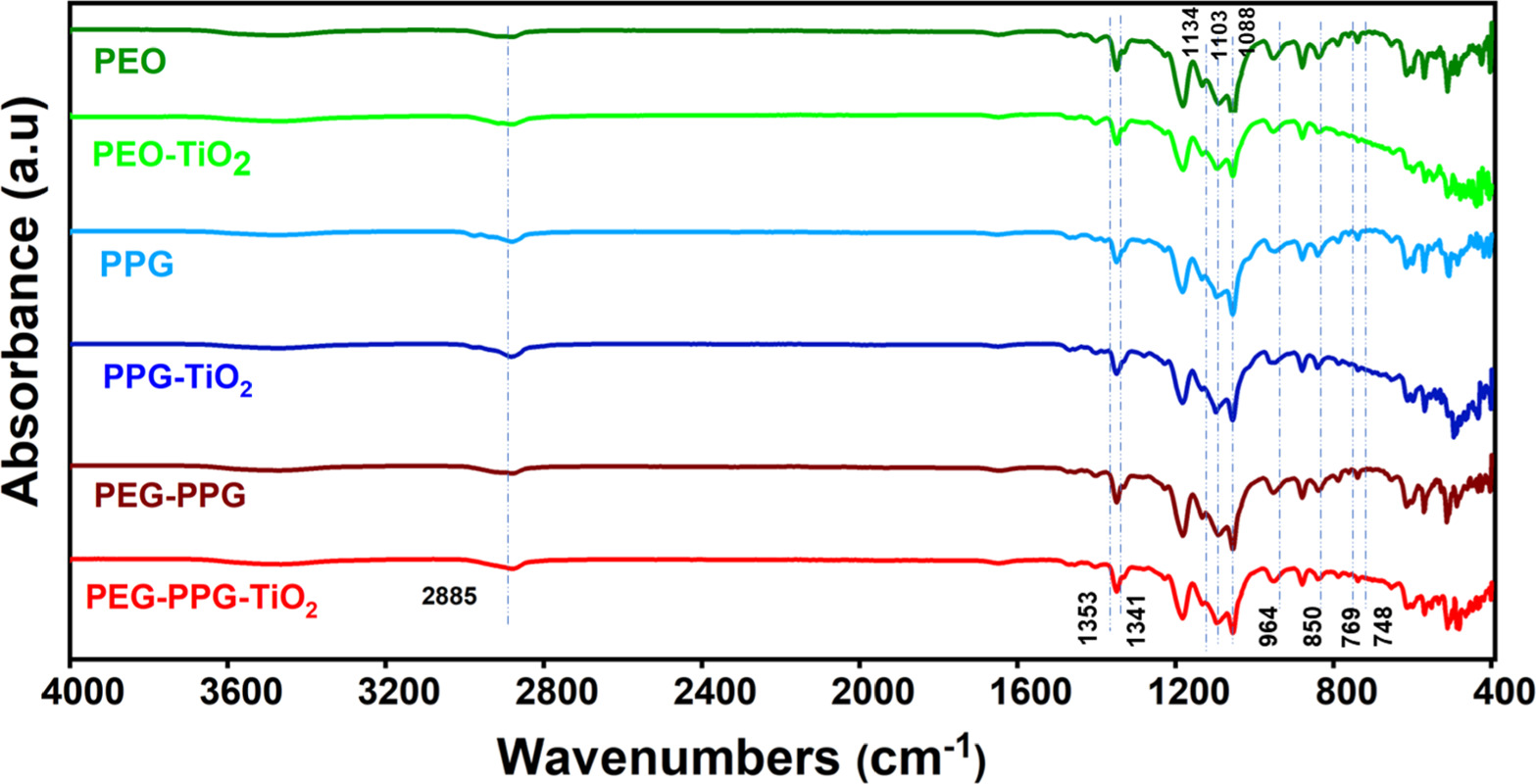 Tailored PEO/PEG-PPG Polymer Electrolyte for Solid-State Lithium-Ion ...