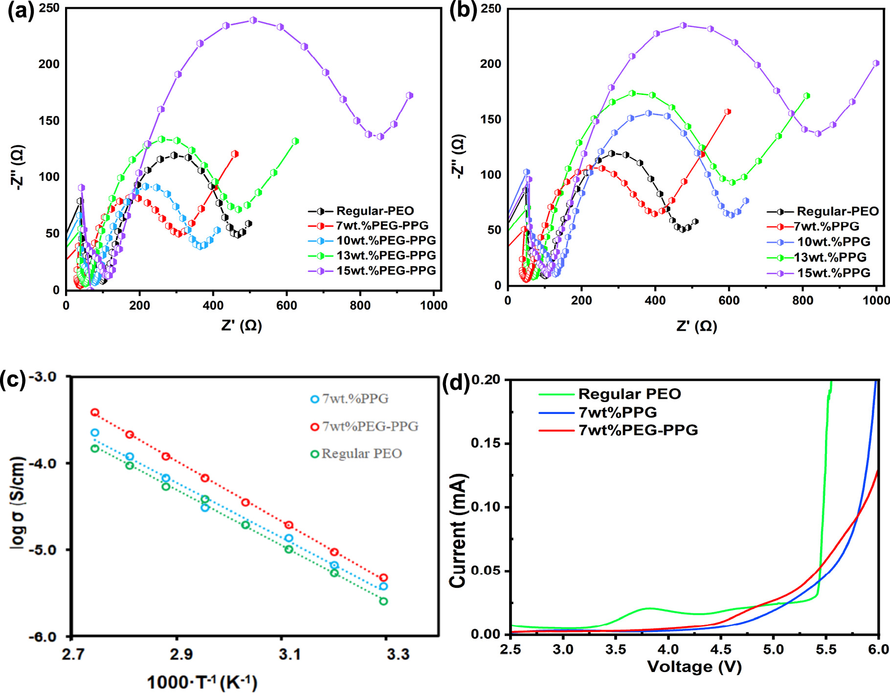 Tailored PEO/PEG-PPG Polymer Electrolyte for Solid-State Lithium-Ion ...