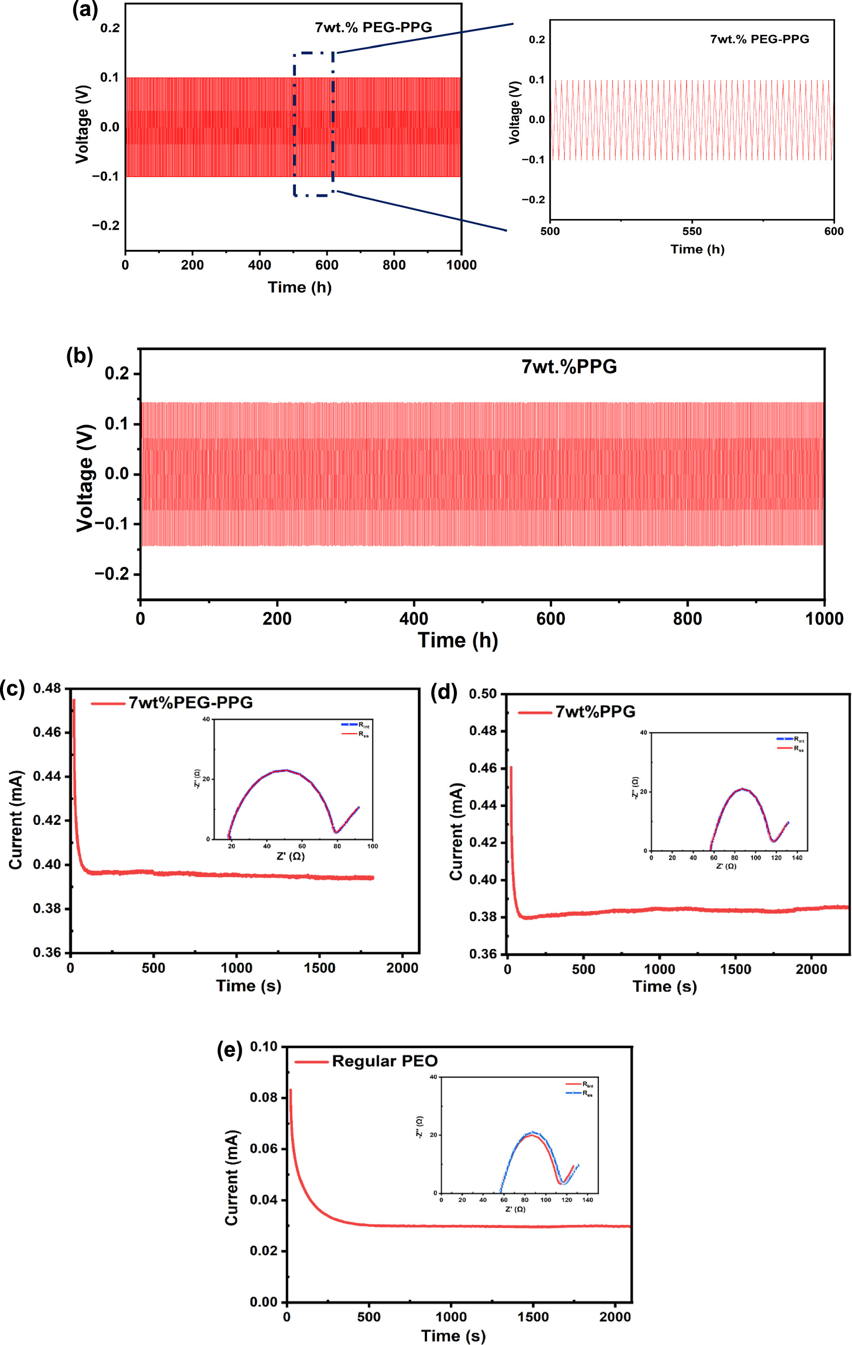 Tailored PEO/PEG-PPG Polymer Electrolyte for Solid-State Lithium-Ion ...