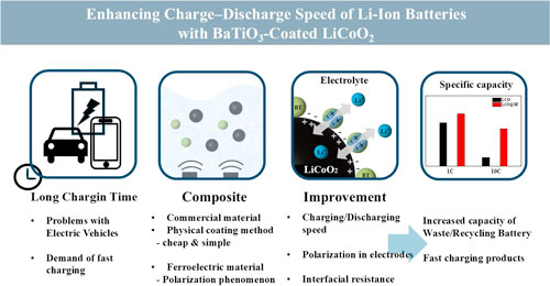 Enhancing Charge–Discharge Speed of Li-Ion Batteries with BaTiO3-Coated ...