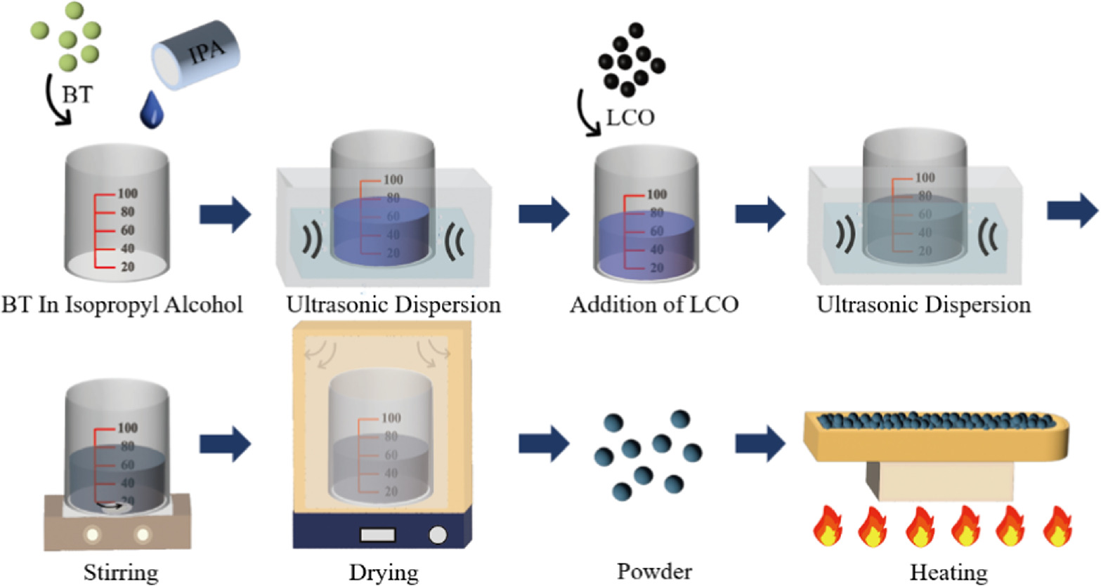 Enhancing Charge–Discharge Speed of Li-Ion Batteries with BaTiO3-Coated ...