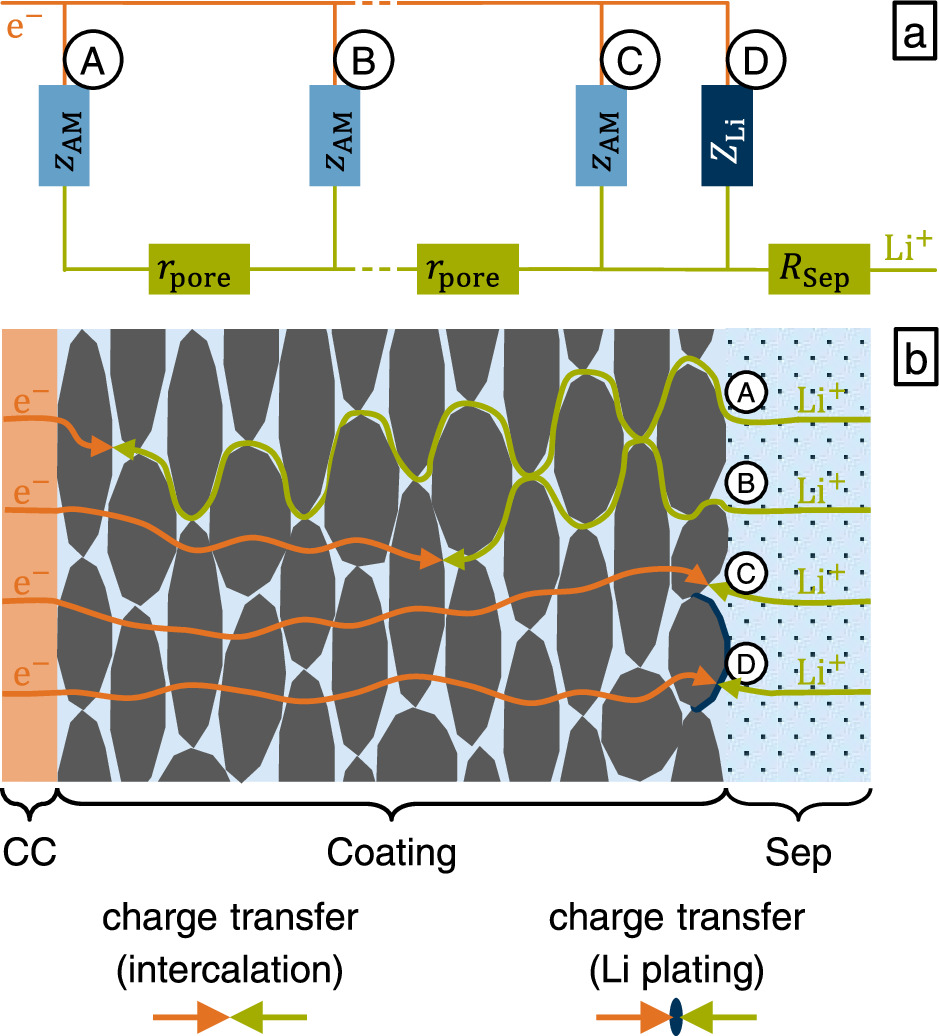 Method—Impedance Modeling of Lithium Plating During Fast Charging of ...