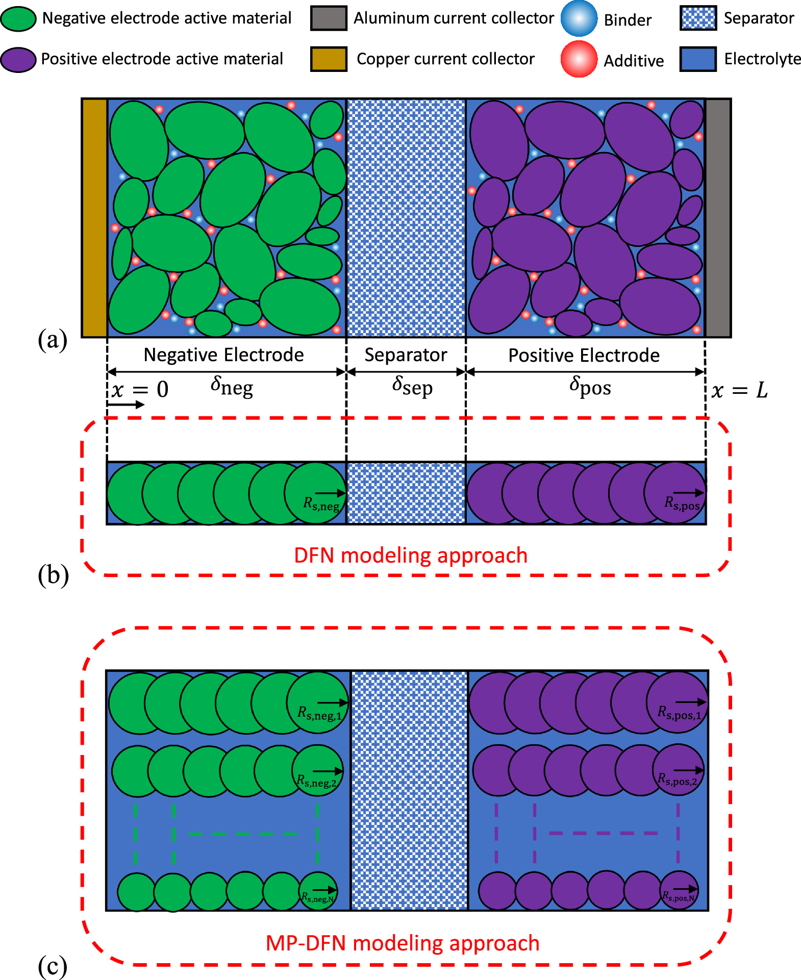 A Hybrid Electrochemical Multi-Particle Model for Li-ion Batteries - IOPscience