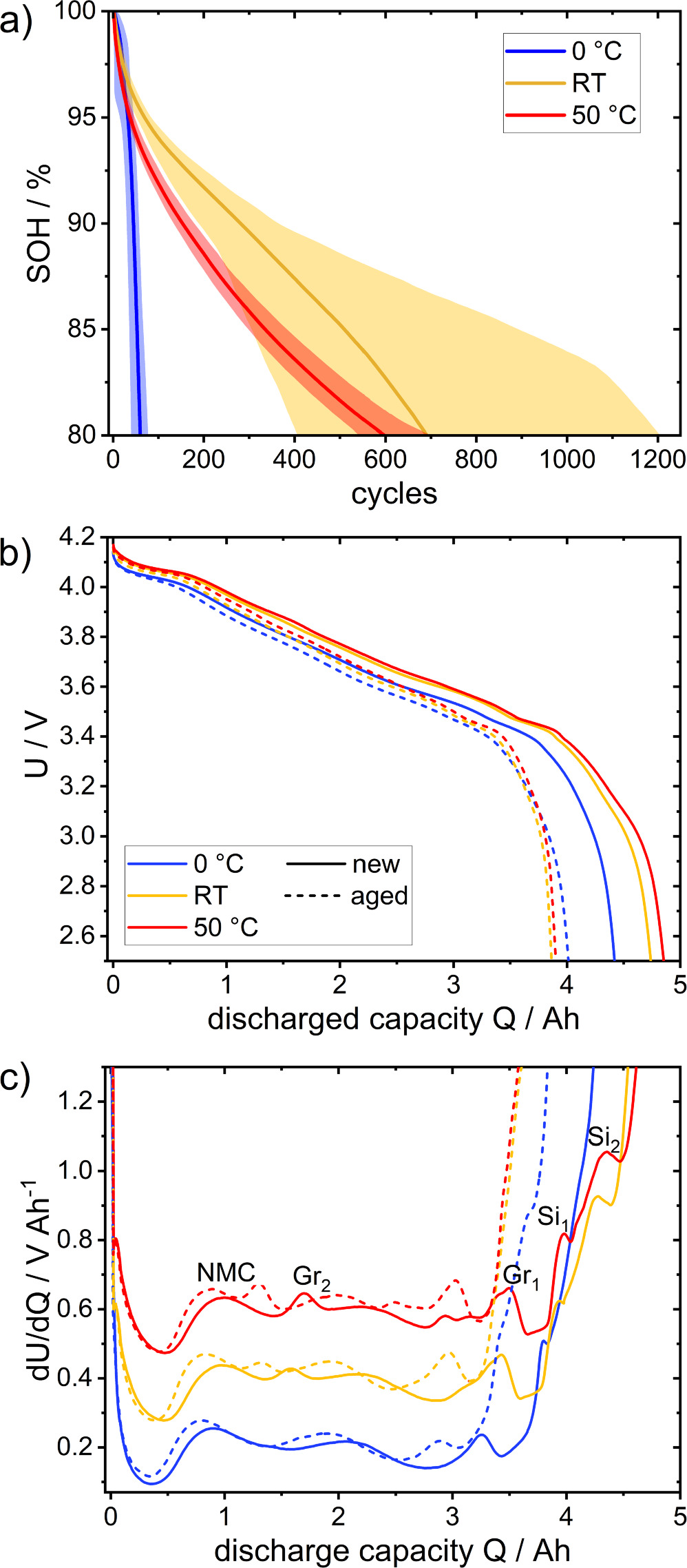 Effects of Main Aging Mechanism and State of Charge on the Safety of ...