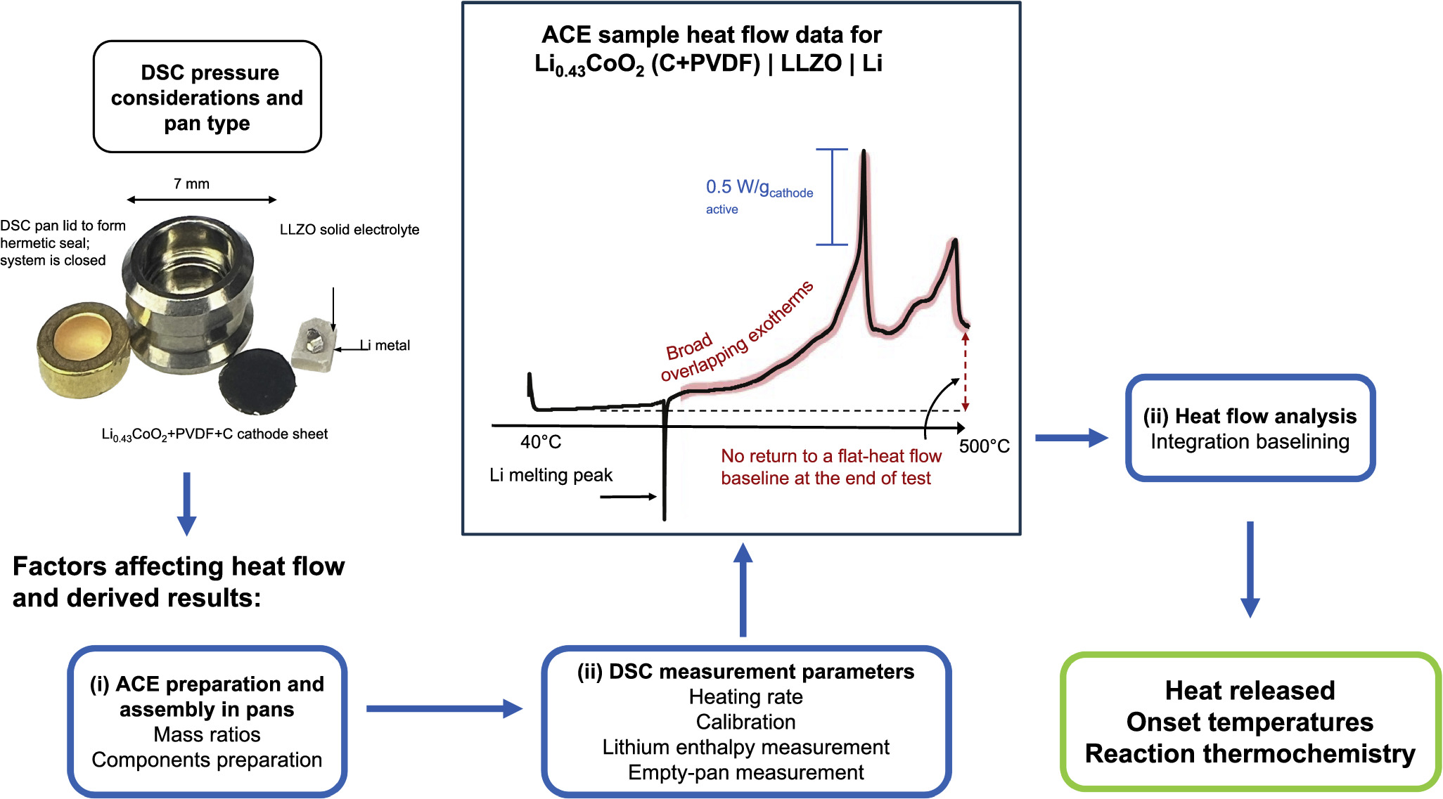 Methods for Quantitative Thermal Analysis of Lithium Solid-State and ...