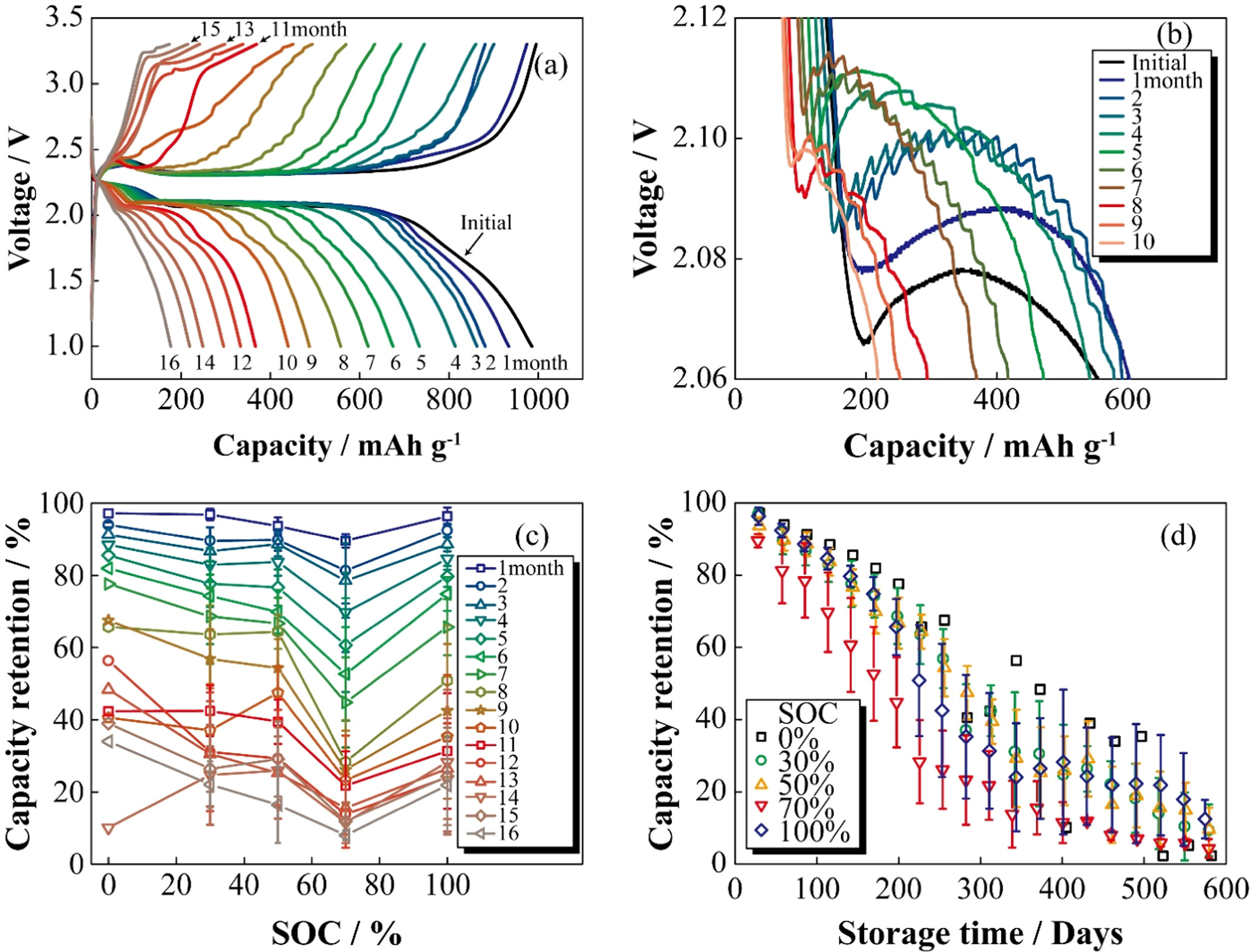 A Lifetime Evaluation Method for Lithium-Sulfur Batteries - IOPscience