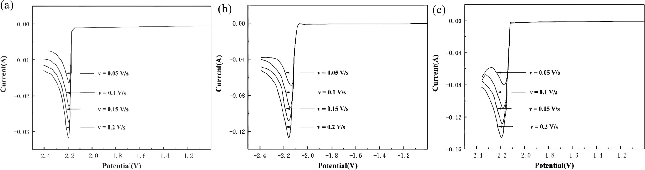 Electrochemical Properties of CeCl3 by Fitting Cyclic Voltammetry Data ...