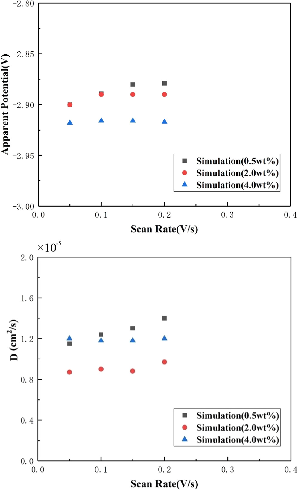 Electrochemical Properties of CeCl3 by Fitting Cyclic Voltammetry Data ...