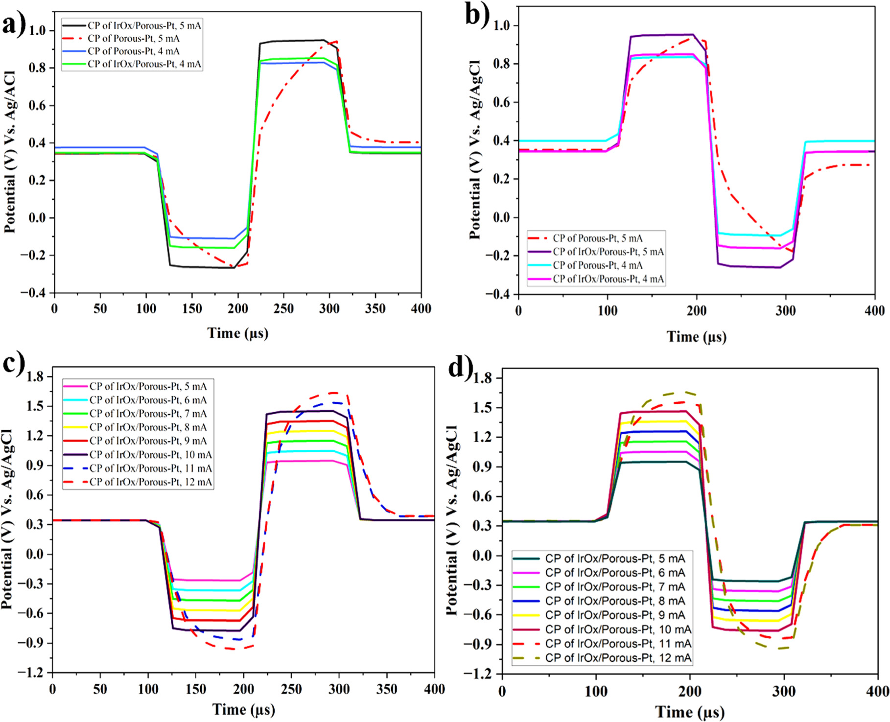 Fabrication of High-Performance Neural Stimulation Electrode through ...