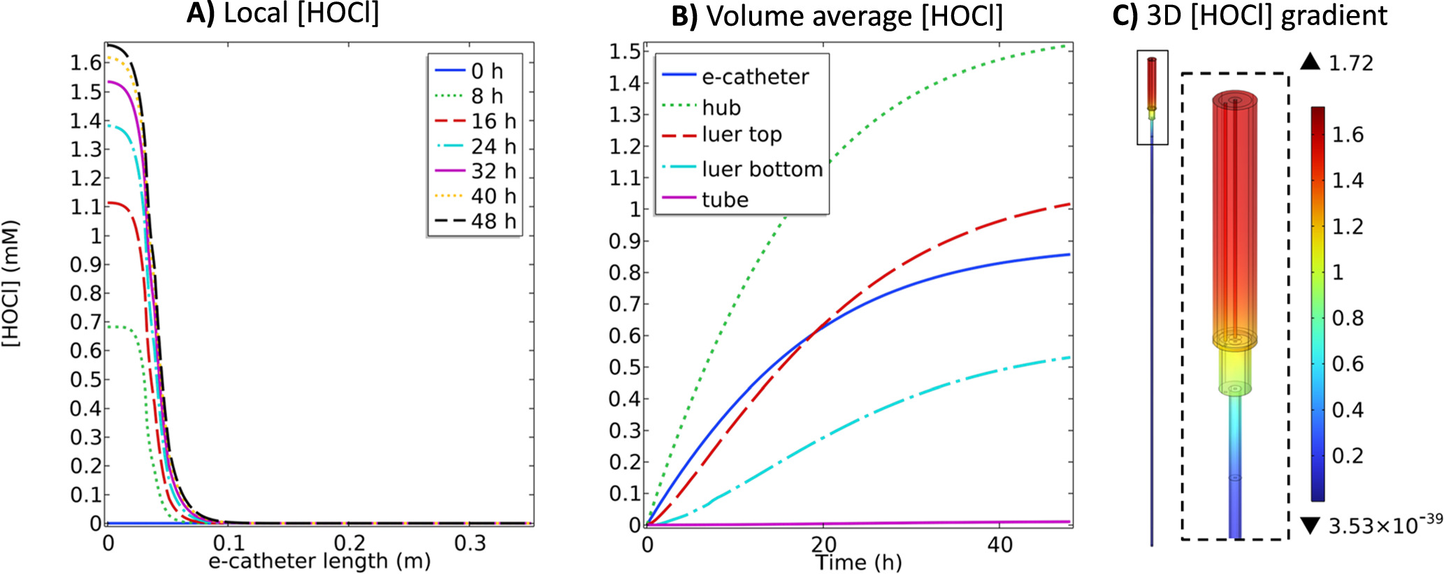Electrochemical HOCl Production Modeling for an Electrochemical ...