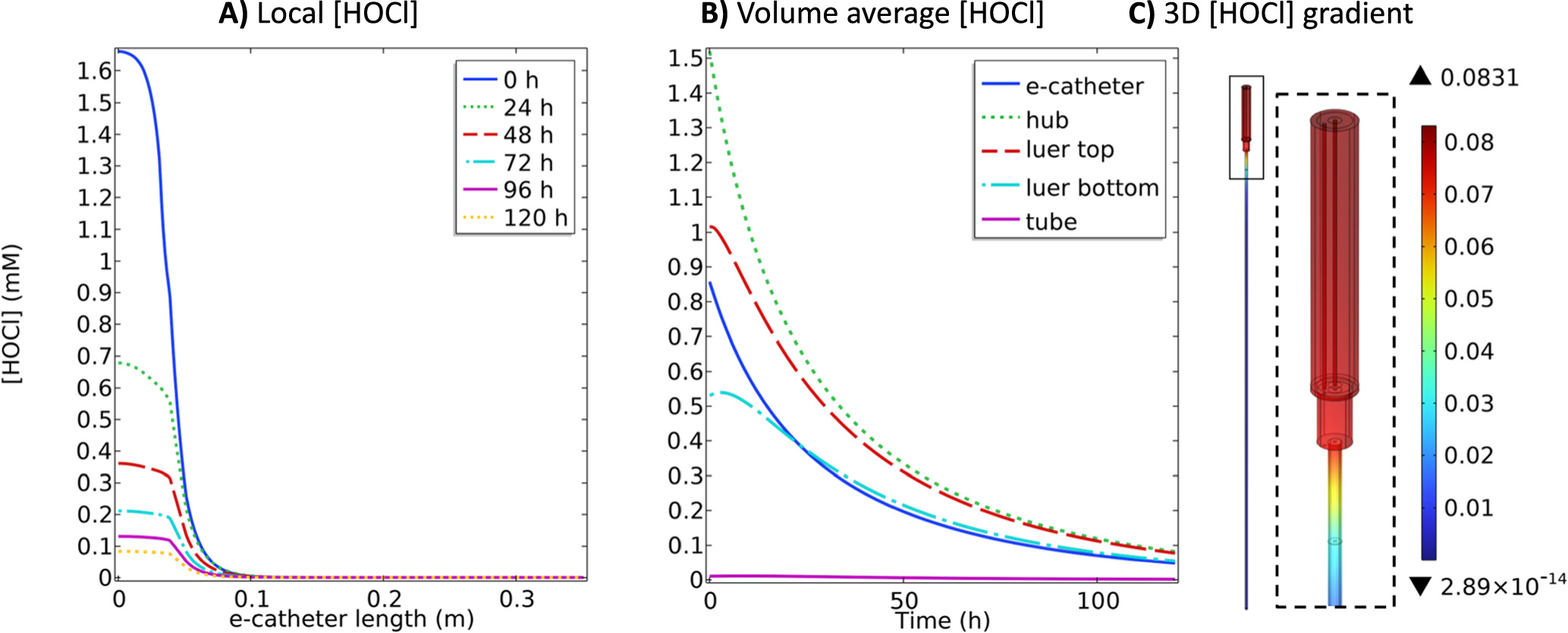 Electrochemical HOCl Production Modeling for an Electrochemical ...