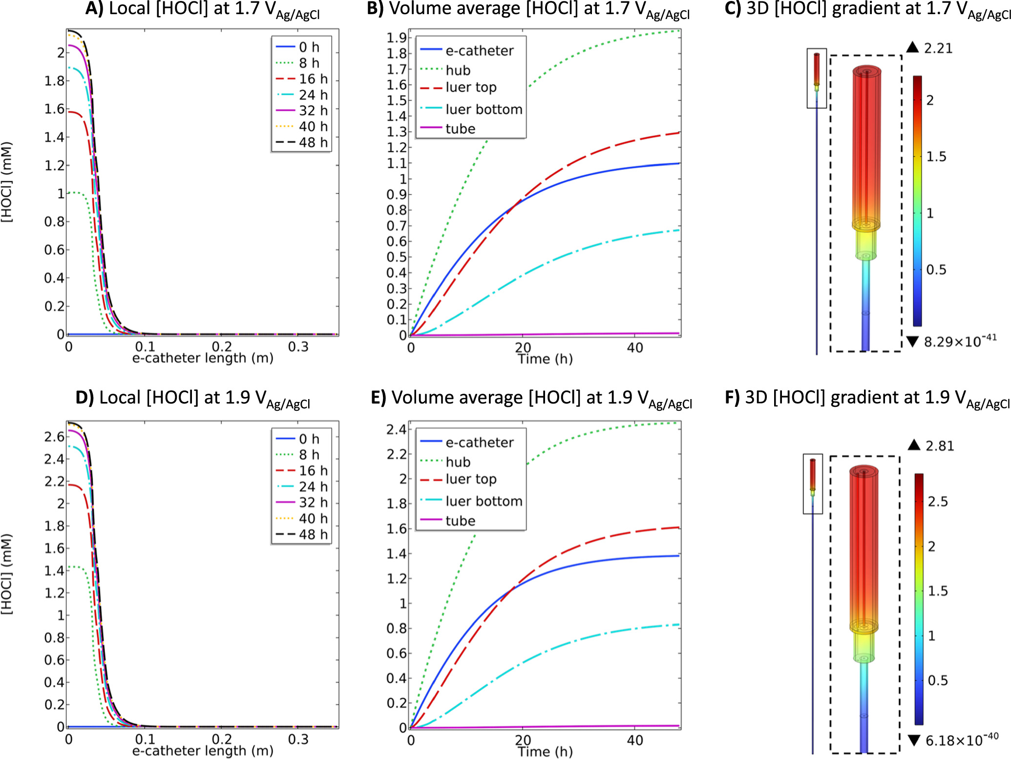 Electrochemical HOCl Production Modeling for an Electrochemical ...