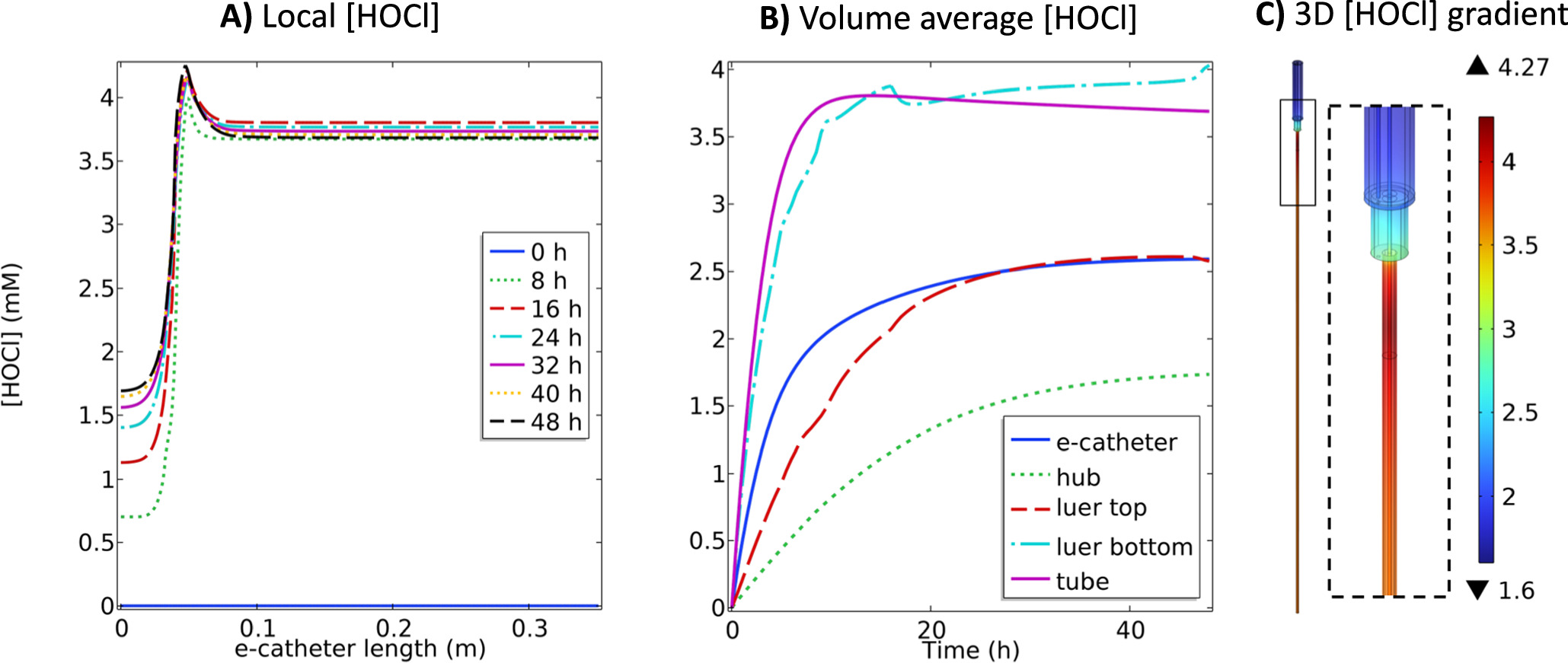 Electrochemical HOCl Production Modeling for an Electrochemical ...