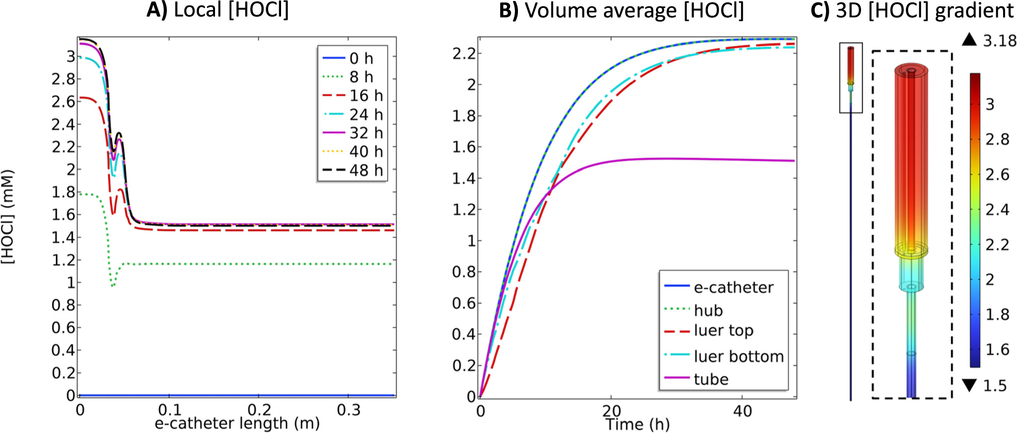 Electrochemical HOCl Production Modeling for an Electrochemical ...