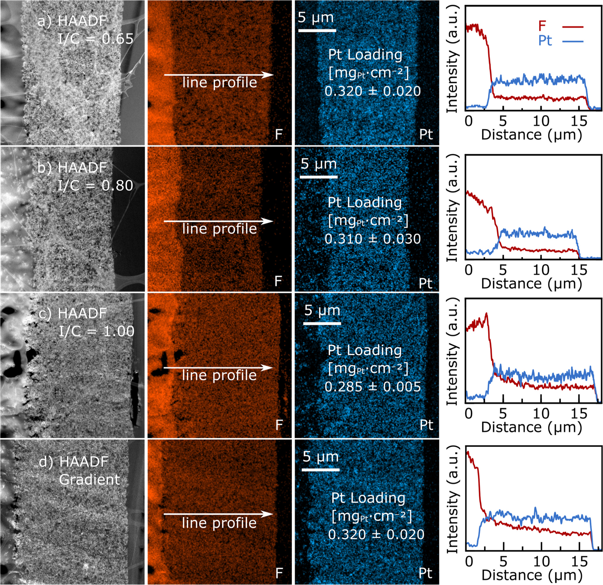 Continuous Graded Catalyst Layers for PEM Fuel Cells with Improved ...