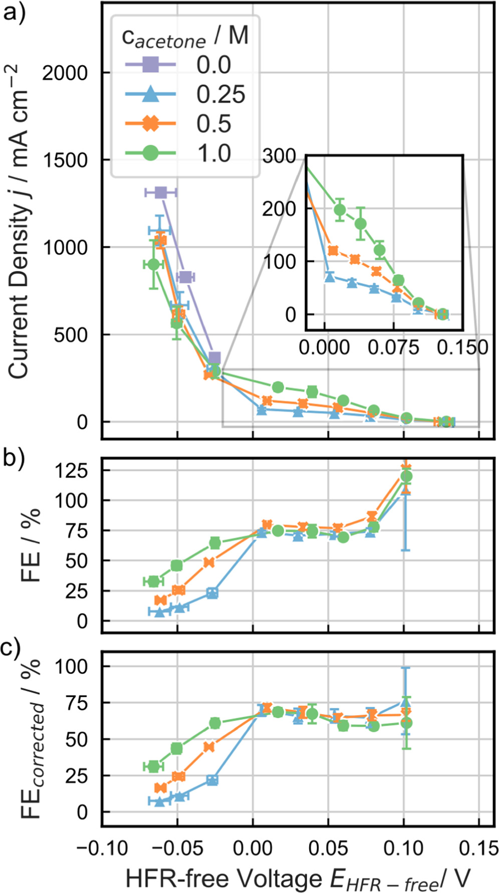 Investigation of the Electrochemical Acetone Reduction Reaction in a ...