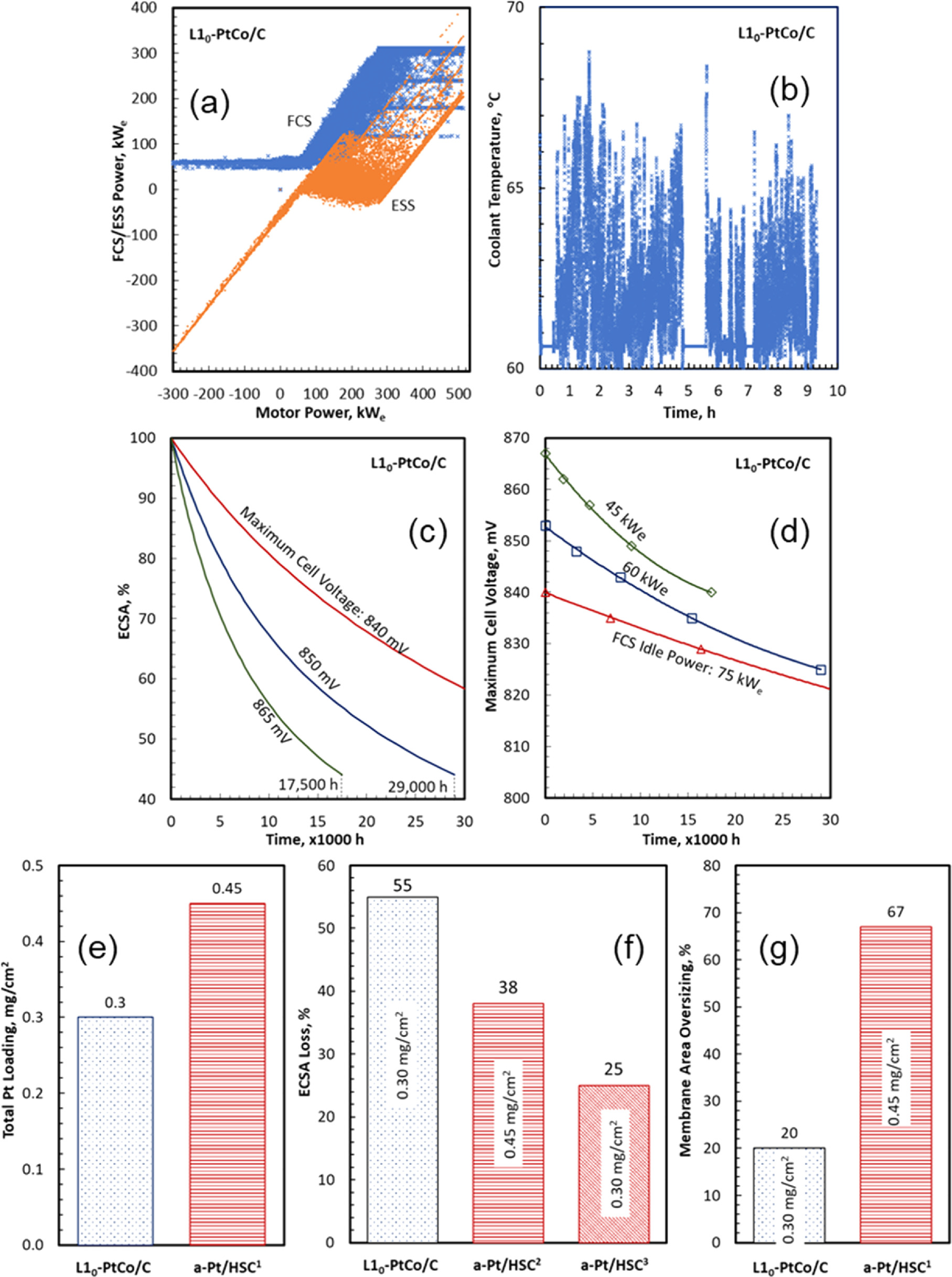 Performance and Durability of Heavy-Duty Fuel Cell Systems with an ...