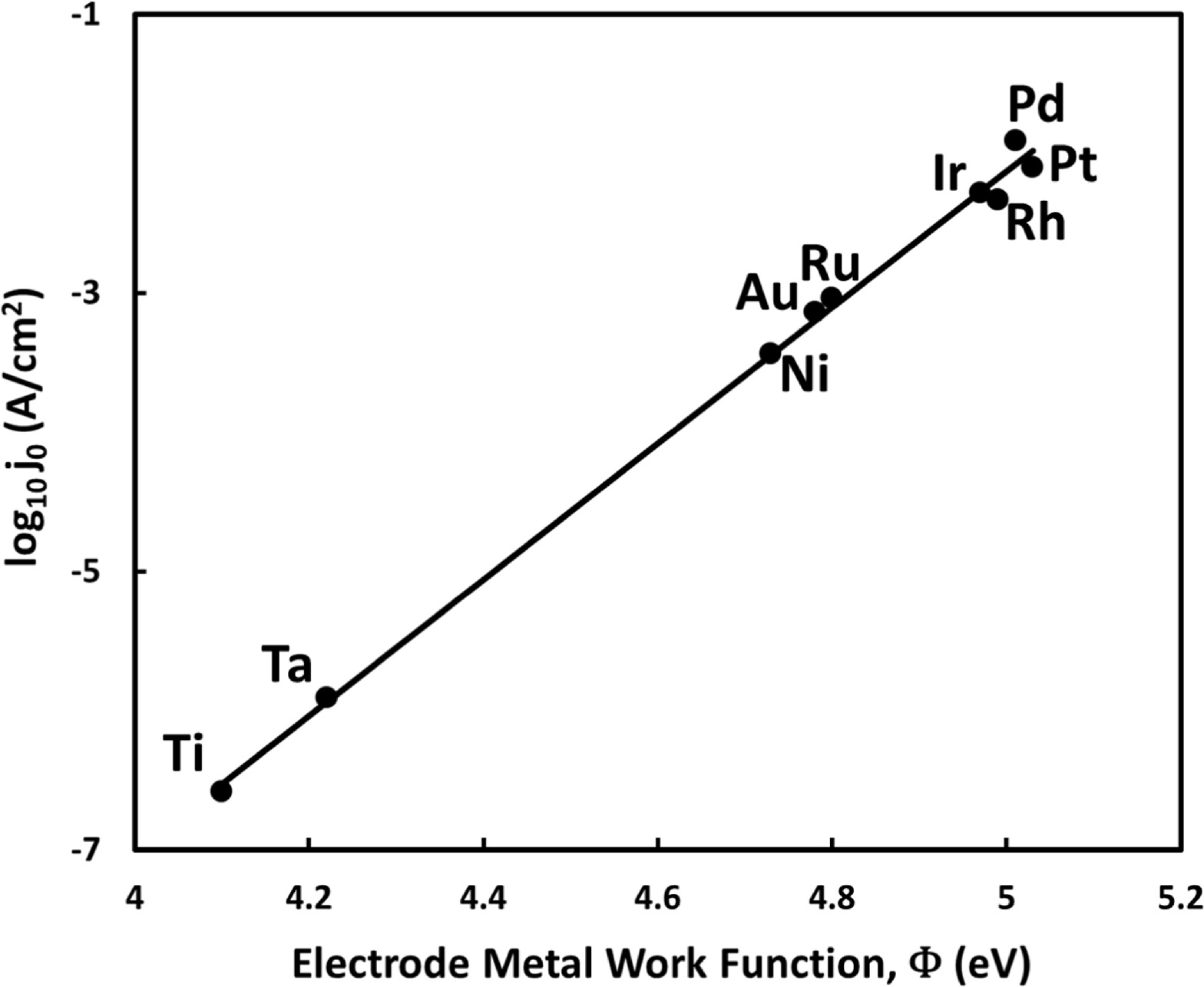 Editors’ Choice—The Butler-Volmer Equation Revisited: Effect of Metal ...