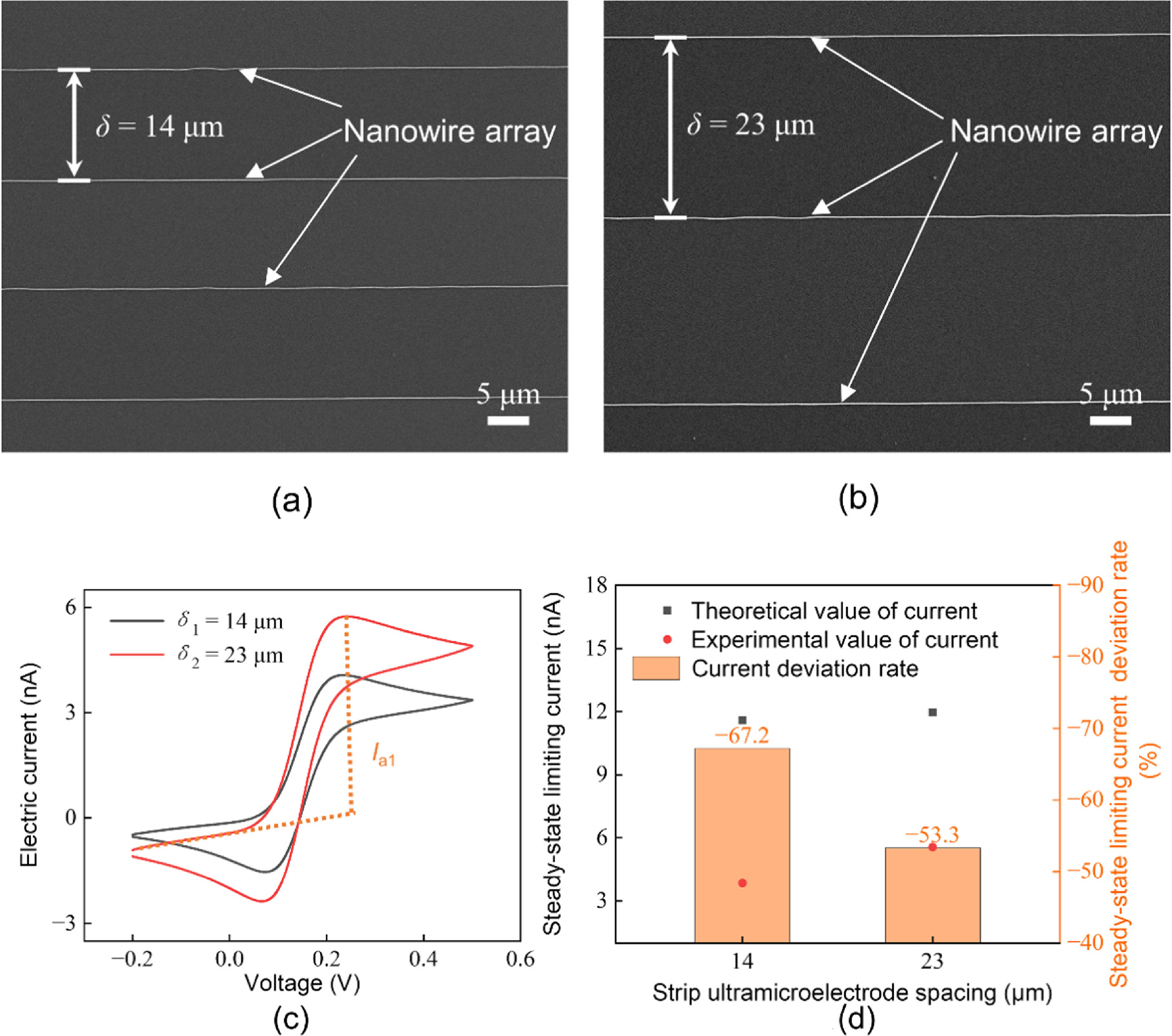 Fabrication and Electrochemical Characterizations of Strip ...