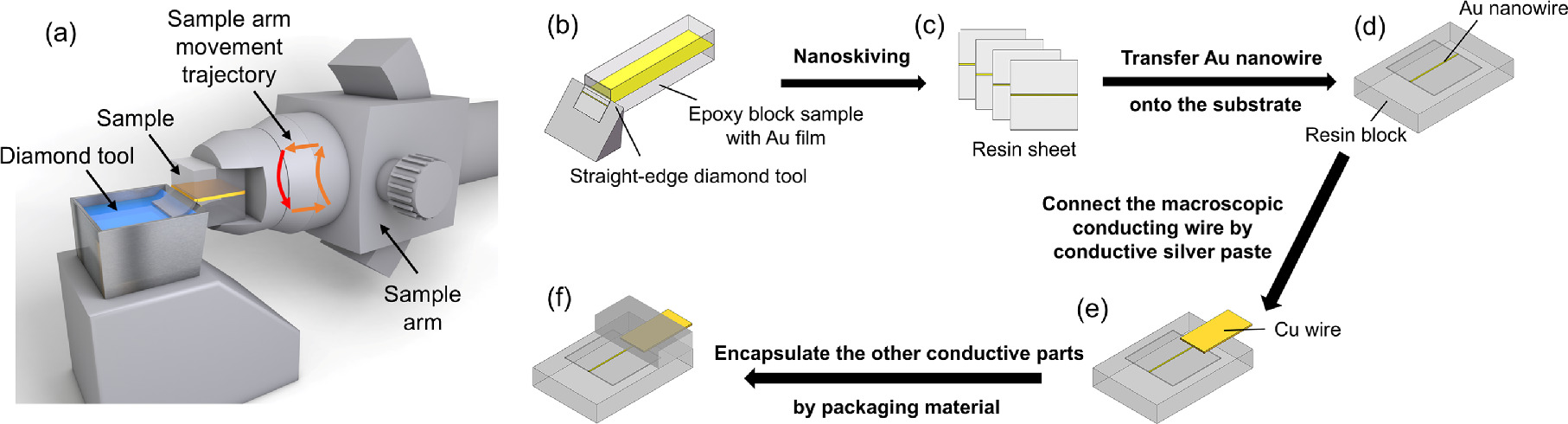Fabrication and Electrochemical Characterizations of Strip ...