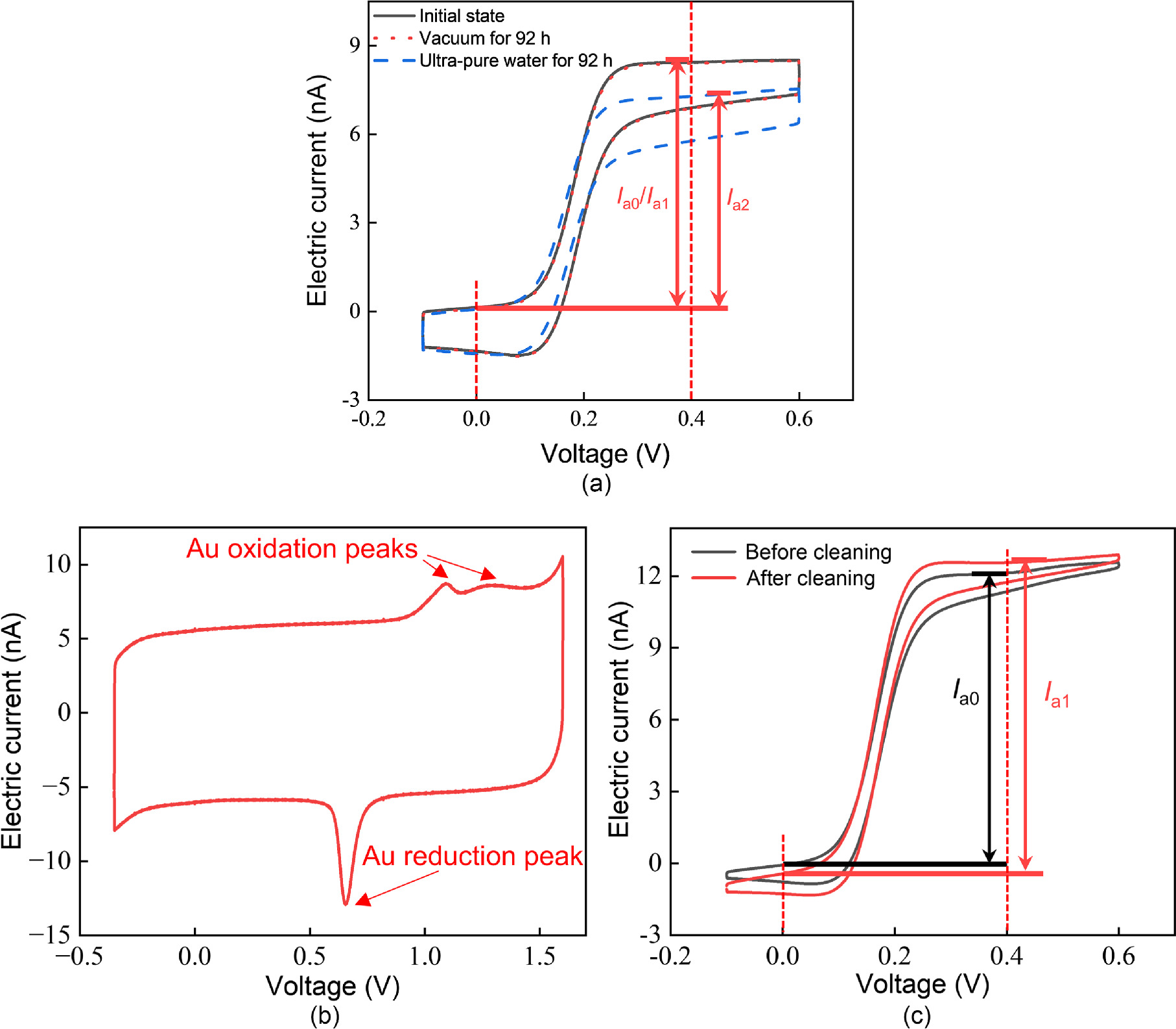 Fabrication and Electrochemical Characterizations of Strip ...