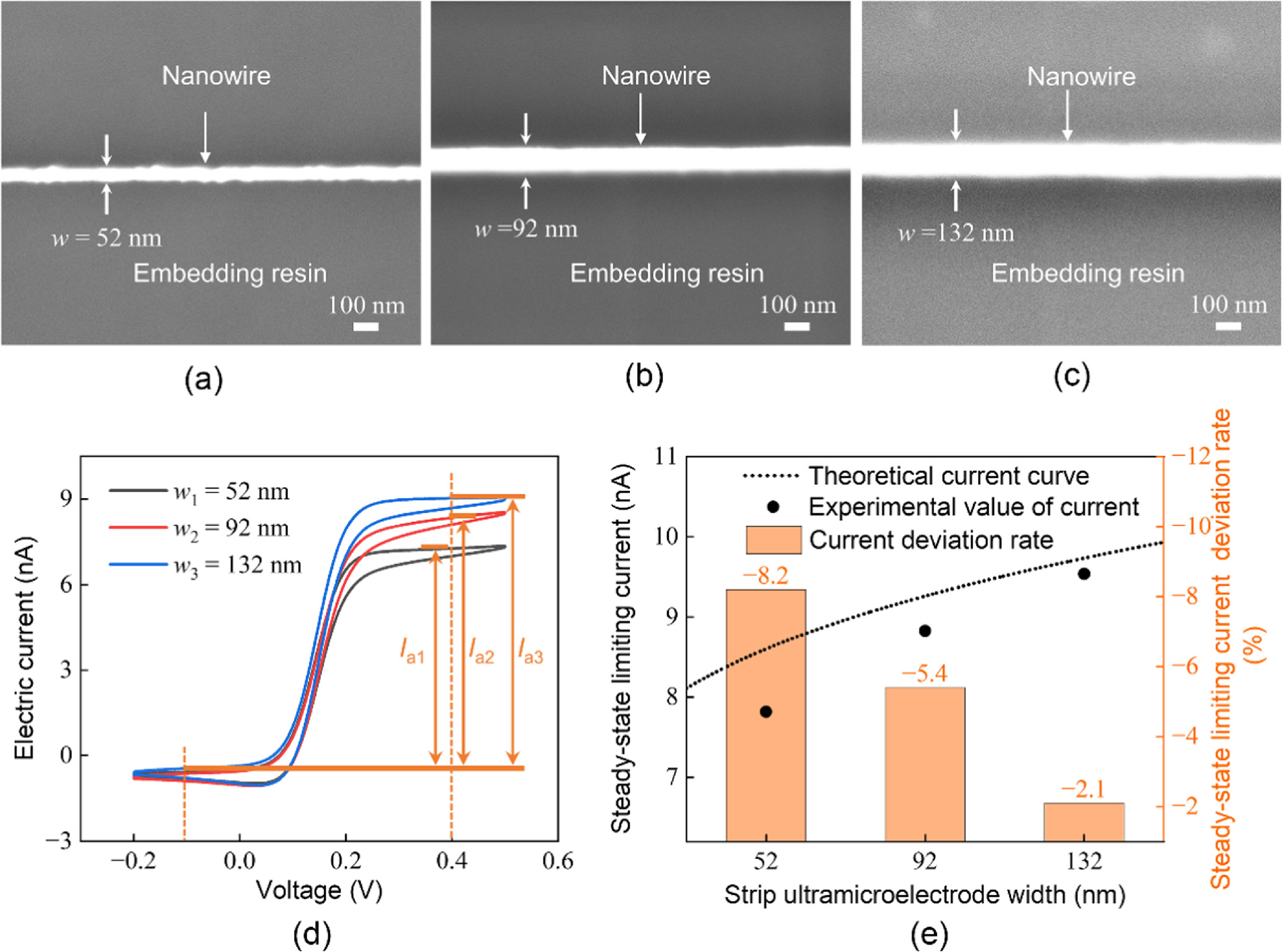 Fabrication and Electrochemical Characterizations of Strip ...
